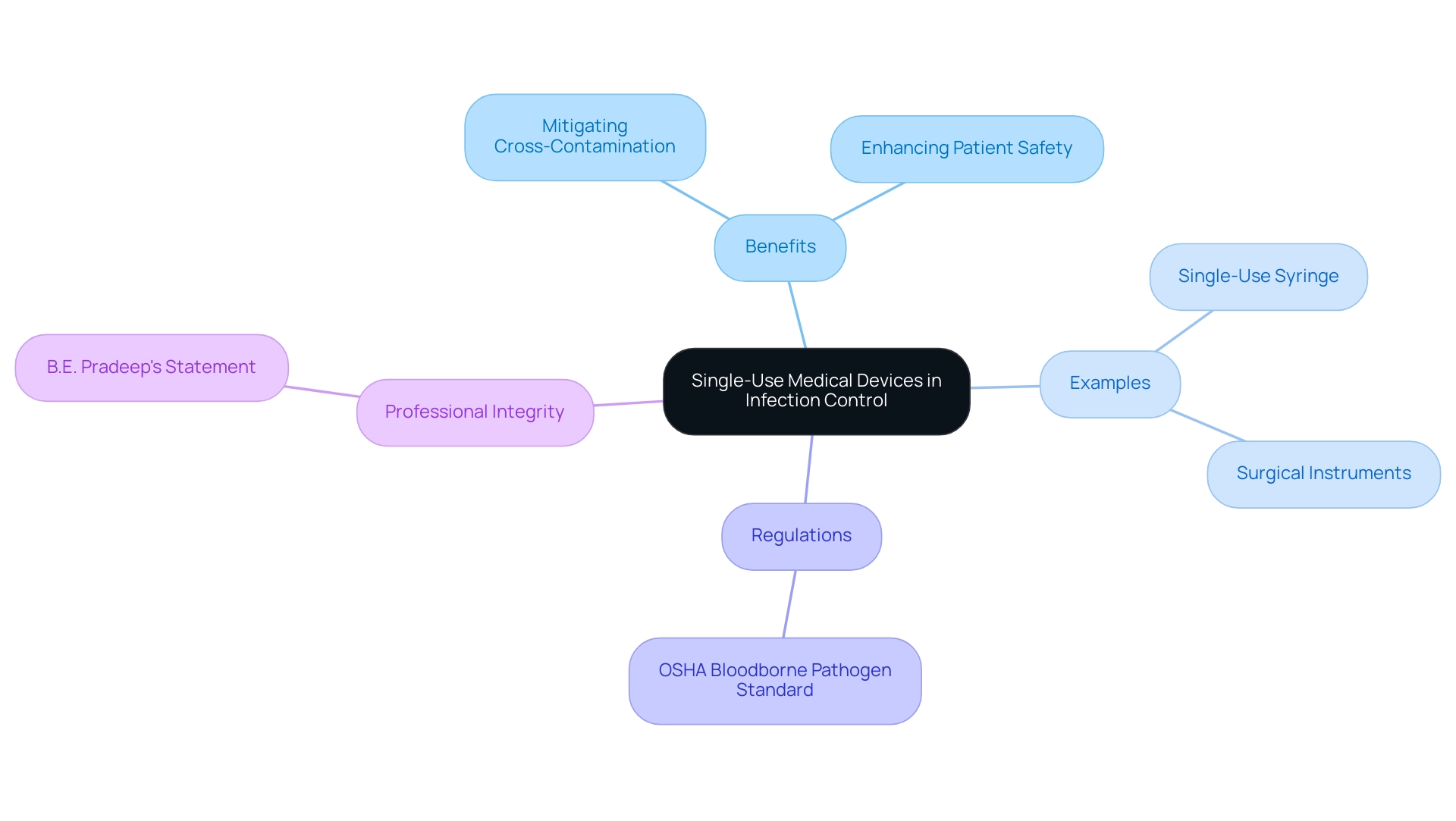 Each branch represents a different aspect of single-use devices in infection control: Benefits, Examples, Regulations, and Professional Integrity.