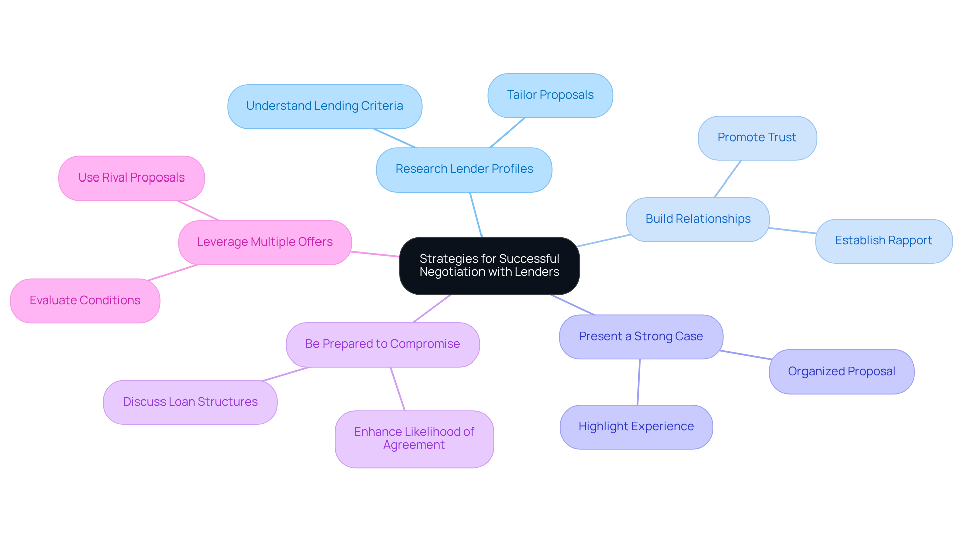 This mindmap illustrates key strategies for negotiating with lenders. Start at the center with the main theme, then explore each branch to discover specific tactics that can help you secure better financing terms.