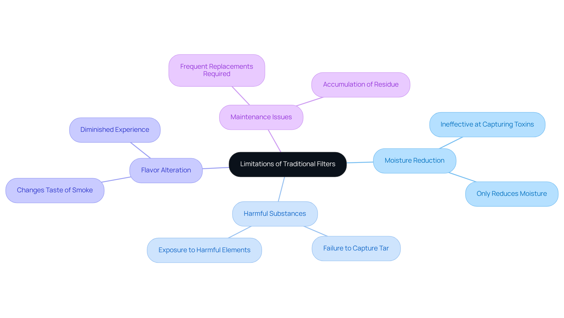 The center shows the main topic, and each branch represents a specific limitation. Follow the branches to see detailed critiques of traditional filters and understand why they might not be the best choice for your cannabis experience. The center shows the main topic, and each branch represents a specific limitation. Follow the branches to see detailed critiques of traditional filters and understand why they might not be the best choice for your cannabis experience.