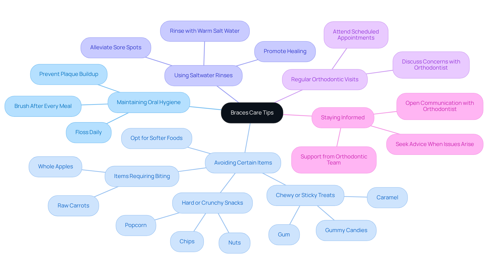 The center represents the overall theme of braces care, while each branch highlights a specific tip. Follow the branches to explore detailed advice on maintaining braces effectively.