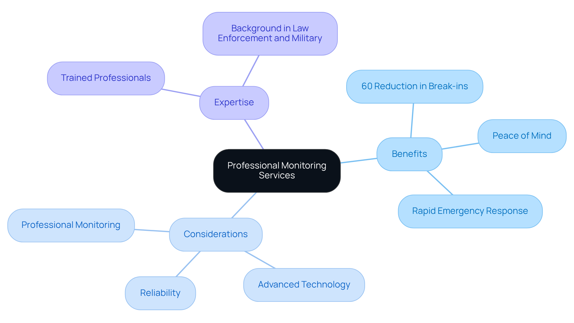 The center represents the main topic of professional monitoring services. The branches show the benefits, key considerations, and the expertise of the monitoring team, helping you understand the full scope of what these services offer.