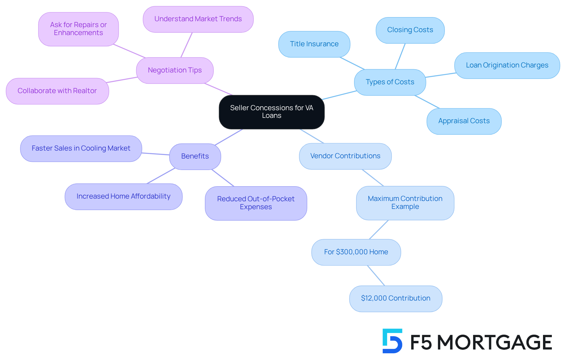 Start at the center with the main idea of seller concessions, then explore each branch to understand the various costs, benefits, and negotiation strategies. Each color represents a different area, making it easy to navigate the information.
