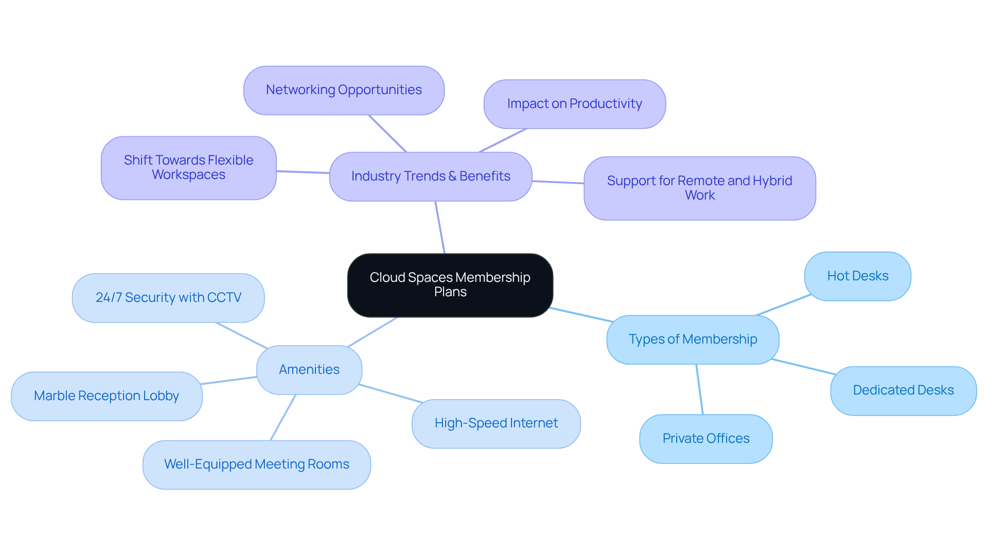 The center represents Cloud Spaces, and the branches show different aspects of their offerings. Each type of membership and amenity is connected, illustrating how they work together to support budget-conscious entrepreneurs.
