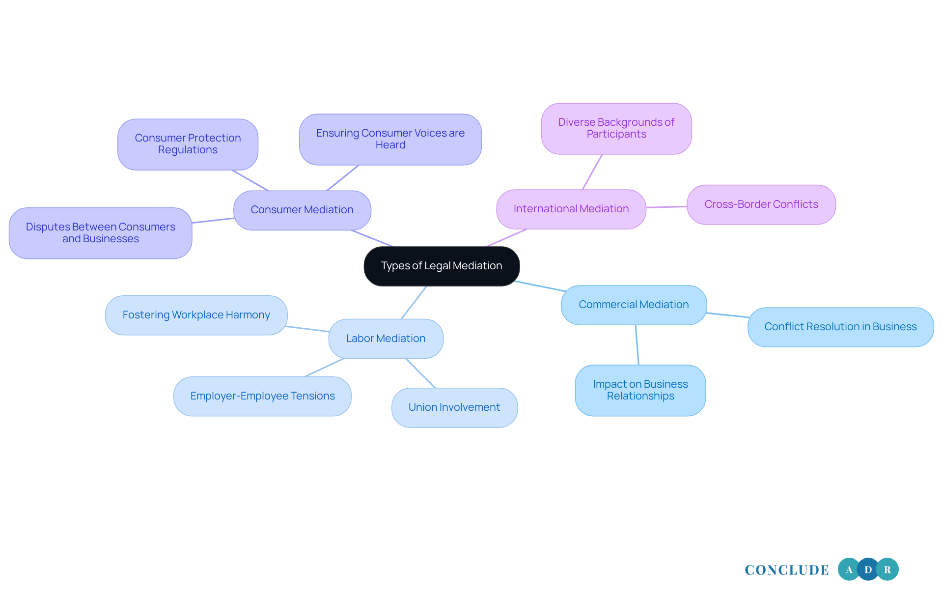 The central node represents the main topic of legal arbitration, while each branch shows a specific type of mediation. The sub-branches provide additional details about each type, helping you understand their unique roles in resolving disputes. The central node represents the main topic of legal arbitration, while each branch shows a specific type of mediation. The sub-branches provide additional details about each type, helping you understand their unique roles in resolving disputes.