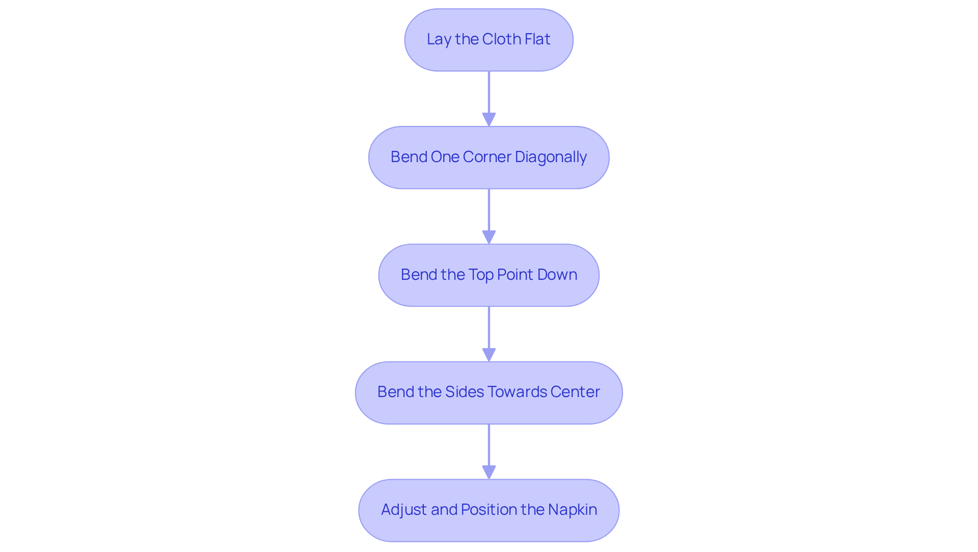 Each box represents a step in the napkin folding process. Follow the arrows to see how to move from one step to the next, ensuring you achieve the perfect triangle fold.