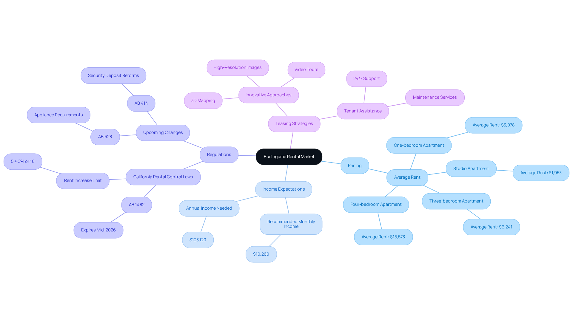 The central node represents the rental market, with branches showing key factors like pricing and regulations. Each branch breaks down into specific details, helping you understand how everything connects.