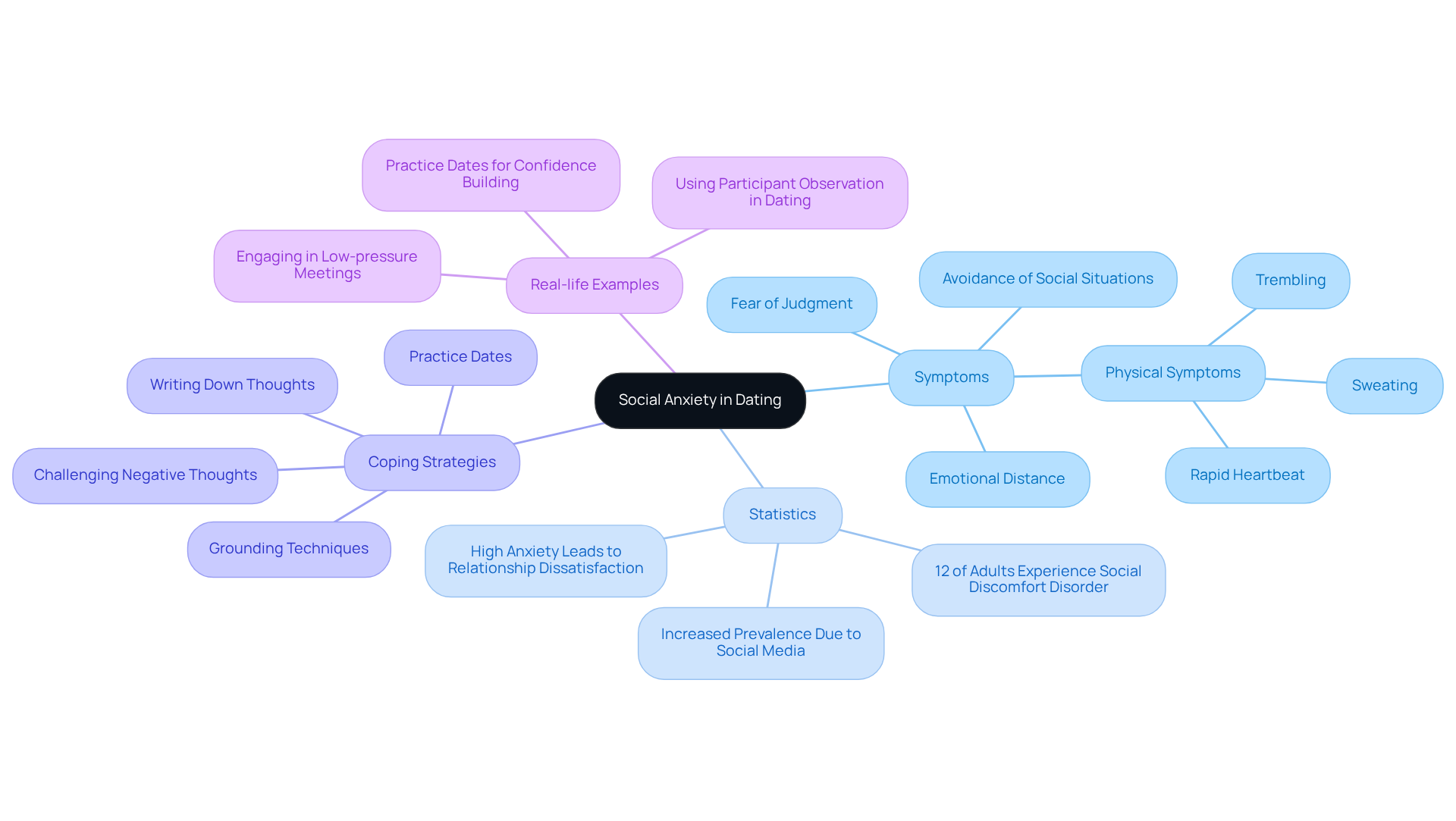 Start at the center with the main topic, then explore each branch to see symptoms, statistics, and strategies for managing social anxiety in romantic situations.
