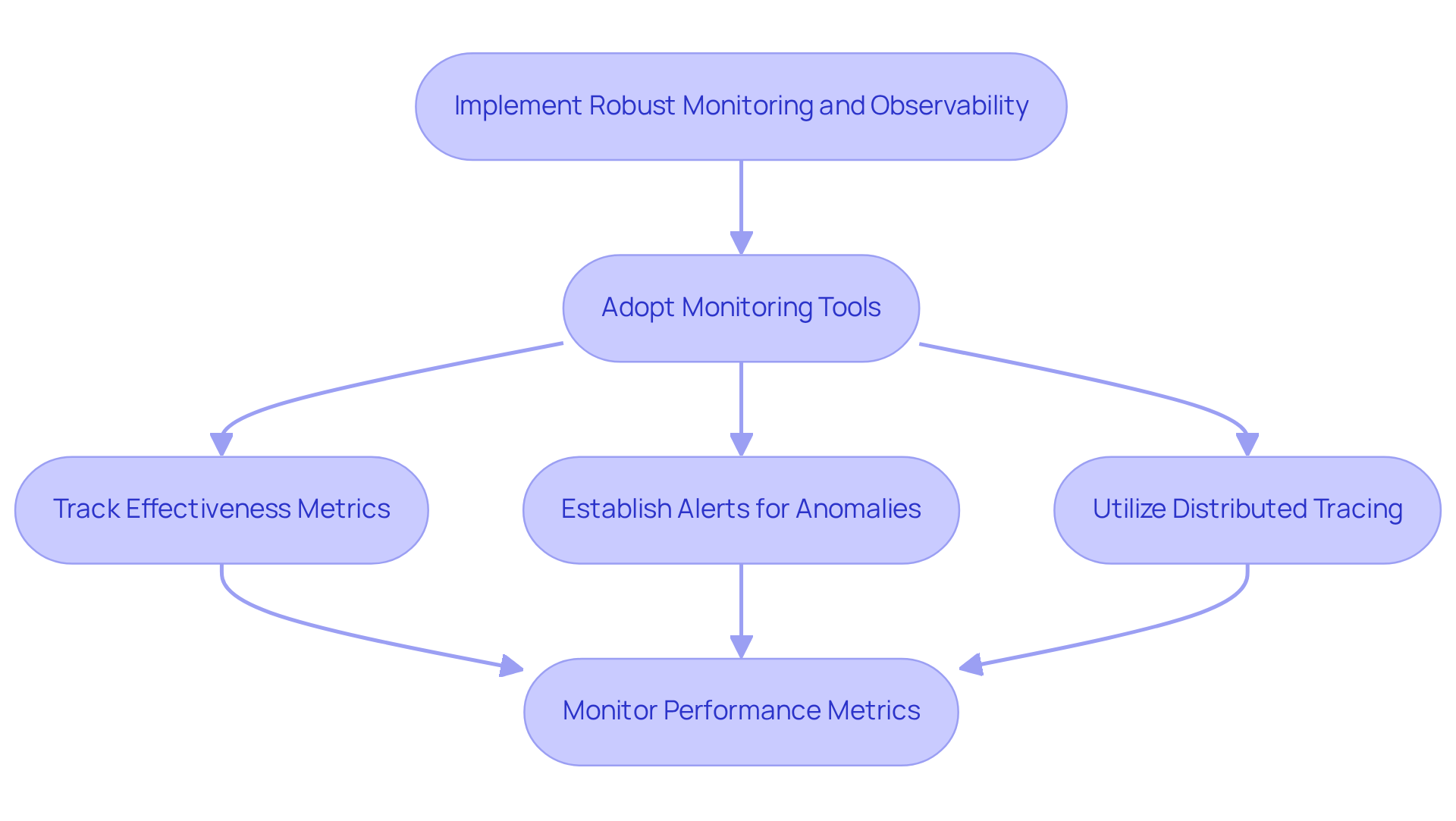 Follow the arrows to see the steps organizations should take to enhance their monitoring practices. Each step represents a crucial action in the process, helping ensure the reliability of AI applications. Follow the arrows to see the steps organizations should take to enhance their monitoring practices. Each step represents a crucial action in the process, helping ensure the reliability of AI applications.