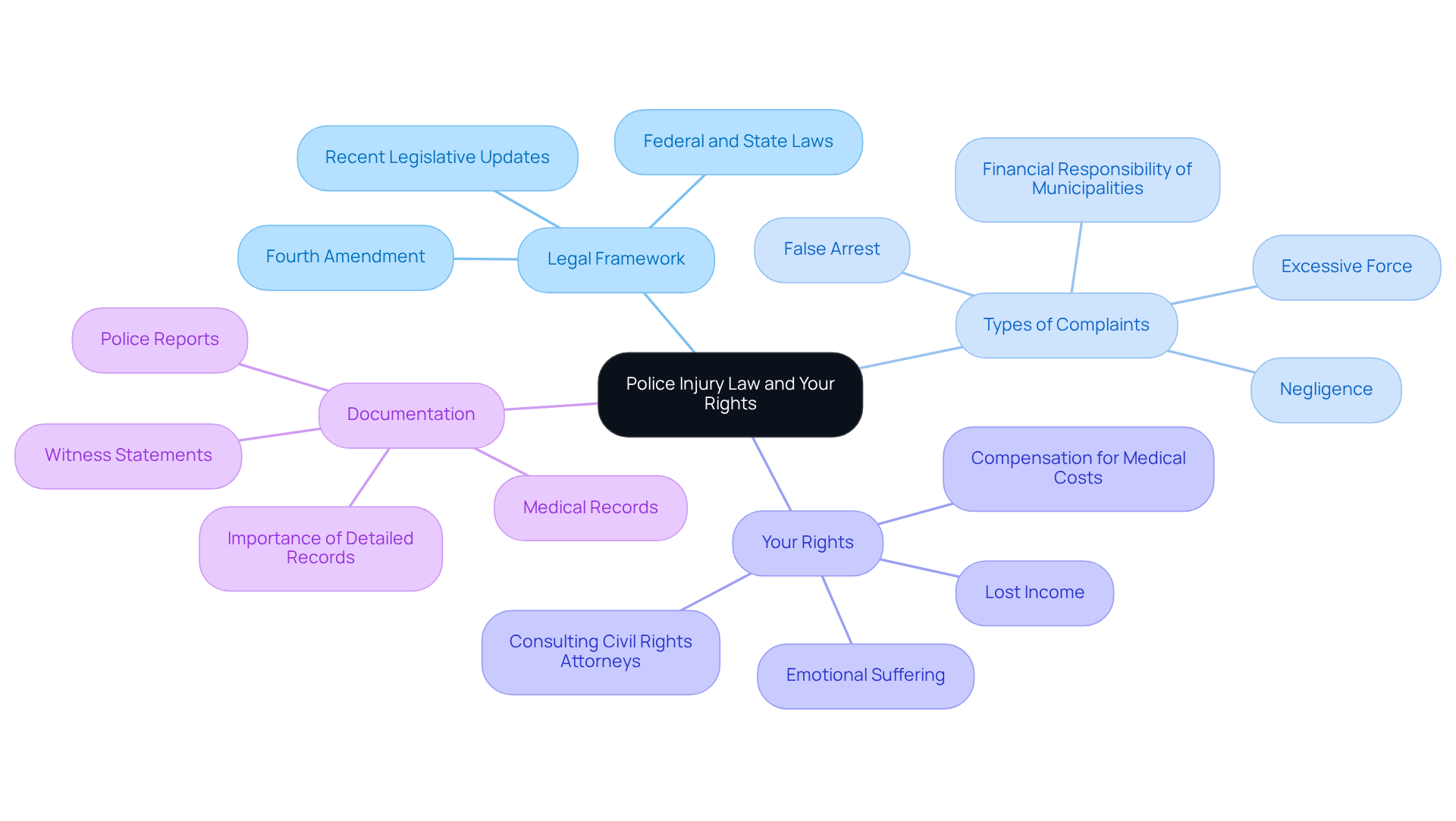 This mindmap starts with the main topic in the center and branches out to show important aspects of police injury law. Each branch represents a key area of understanding, helping you see how they connect and what you need to know about your rights.