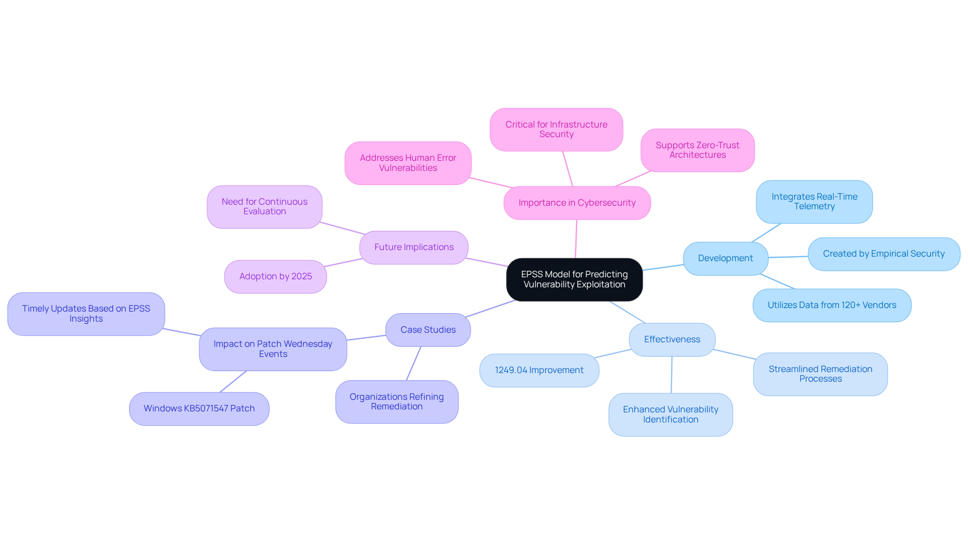 The center represents the EPSS model, and each branch shows different aspects of its impact and importance. Follow the branches to explore how EPSS helps organizations prioritize vulnerabilities and improve their cybersecurity strategies.