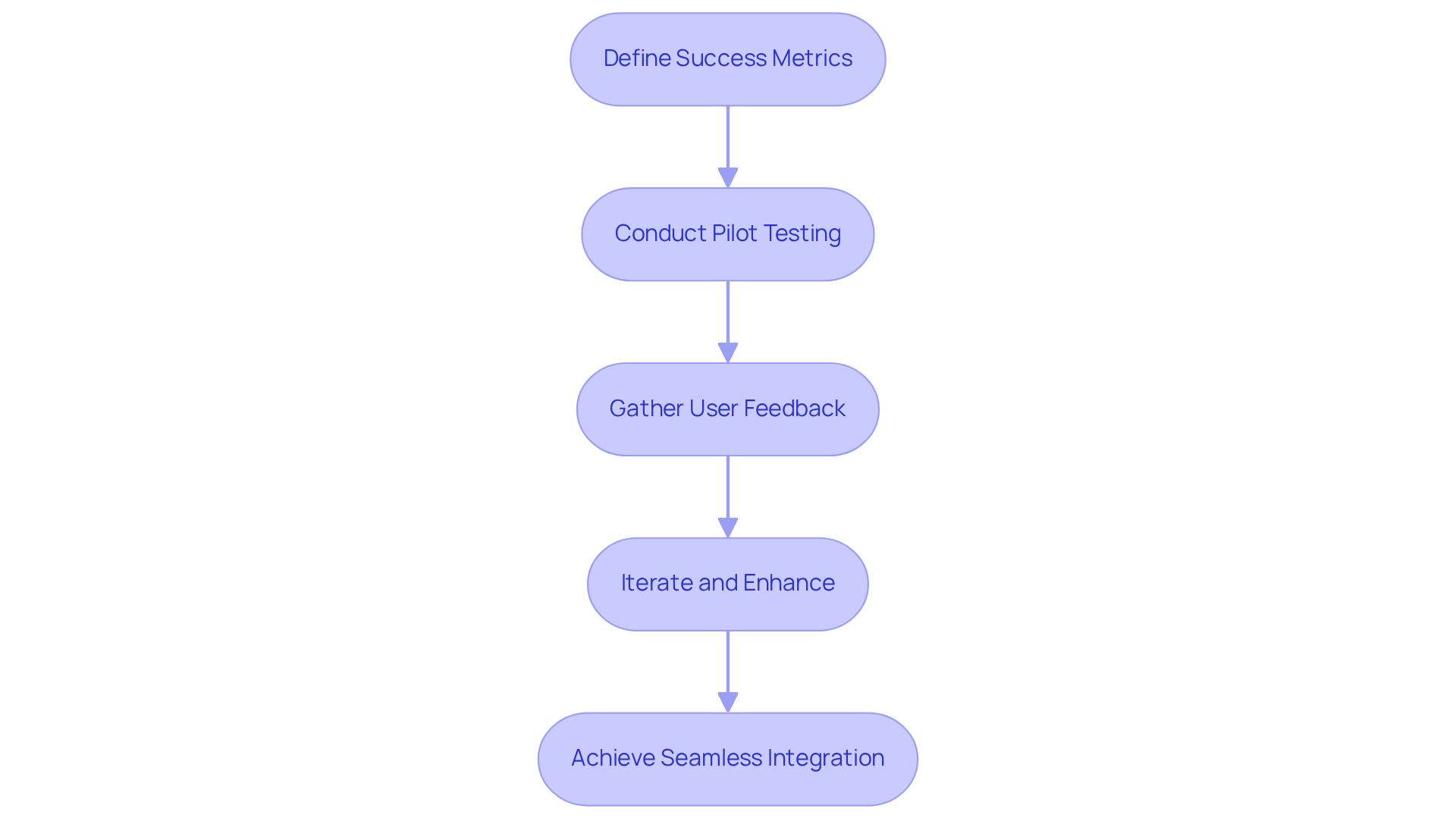 Each box represents a crucial step in the process of integrating AI tools. Follow the arrows to see how each step leads to the next, ultimately aiming for optimal performance and improved patient outcomes.