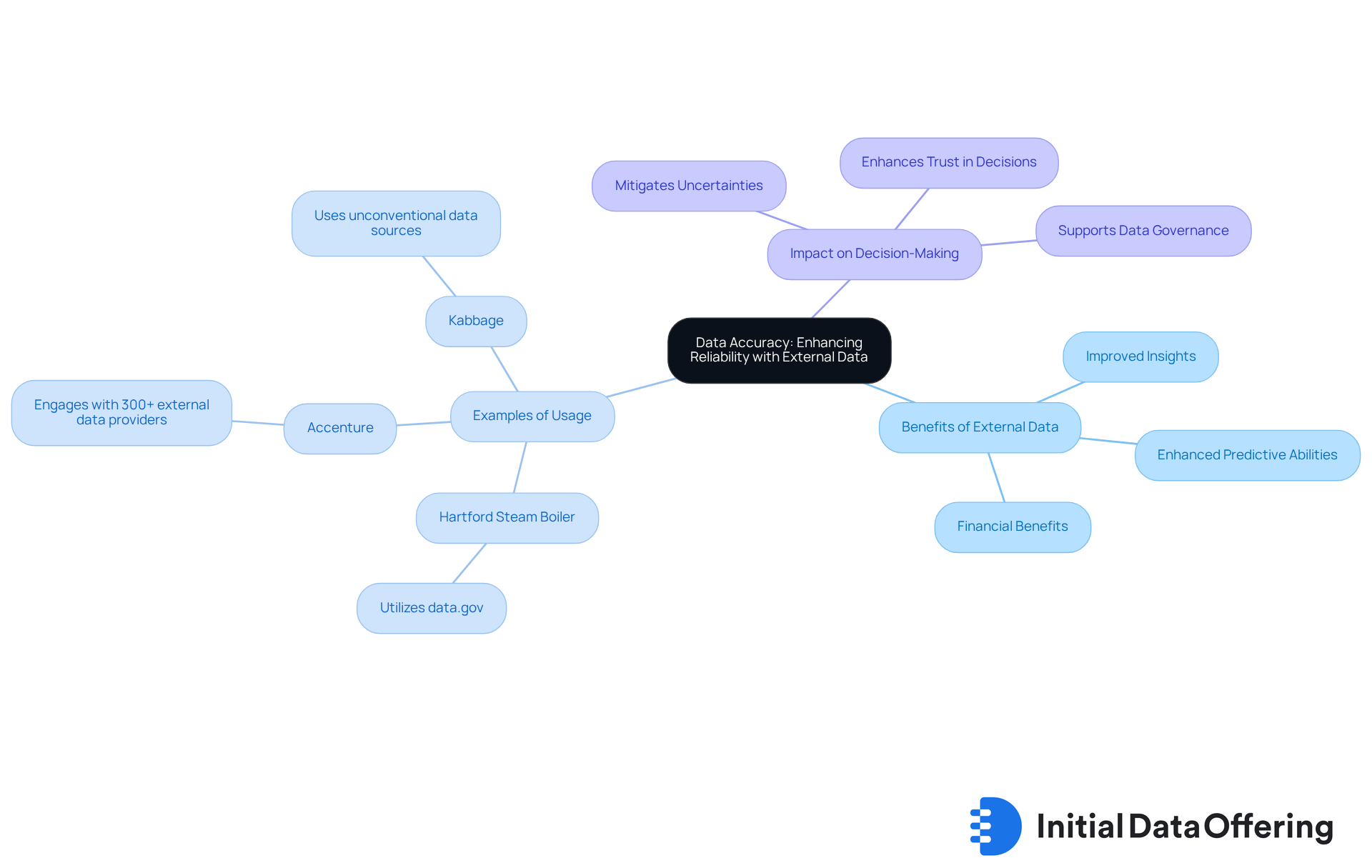 This mindmap shows how integrating external data can improve accuracy and decision-making. Each branch represents a different aspect, helping you see the overall picture and specific benefits.