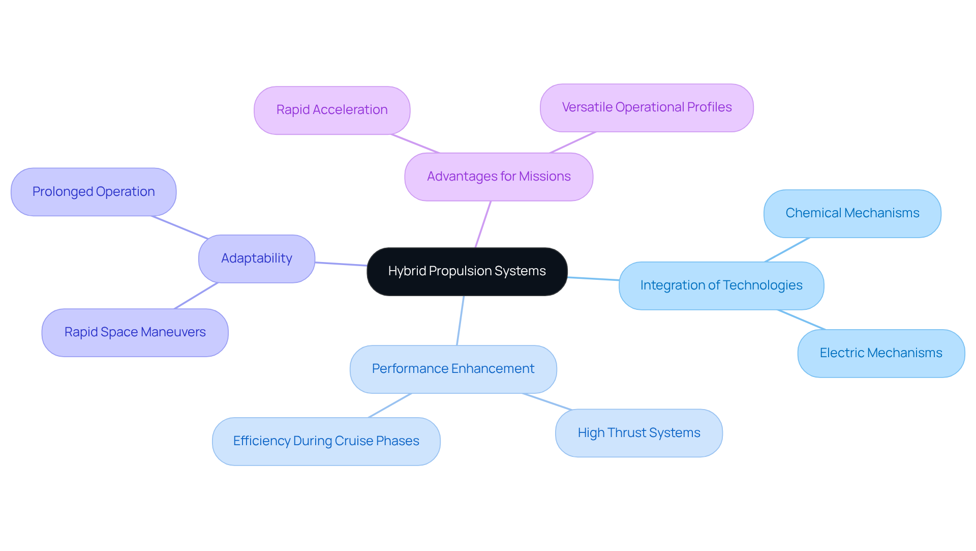 The central node represents hybrid propulsion systems, while the branches show how different technologies and benefits relate to this central idea. Follow the branches to explore the various components and their significance in space travel.