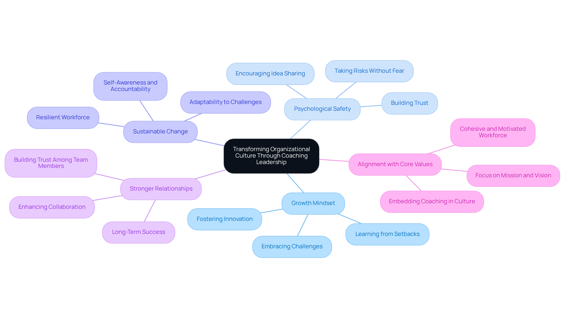 The central idea is about changing organizational culture through coaching. Each branch represents a key theme that contributes to this transformation, and the sub-branches provide specific actions or benefits related to each theme. Follow the branches to see how these concepts interconnect and support a thriving workplace. The central idea is about changing organizational culture through coaching. Each branch represents a key theme that contributes to this transformation, and the sub-branches provide specific actions or benefits related to each theme. Follow the branches to see how these concepts interconnect and support a thriving workplace.