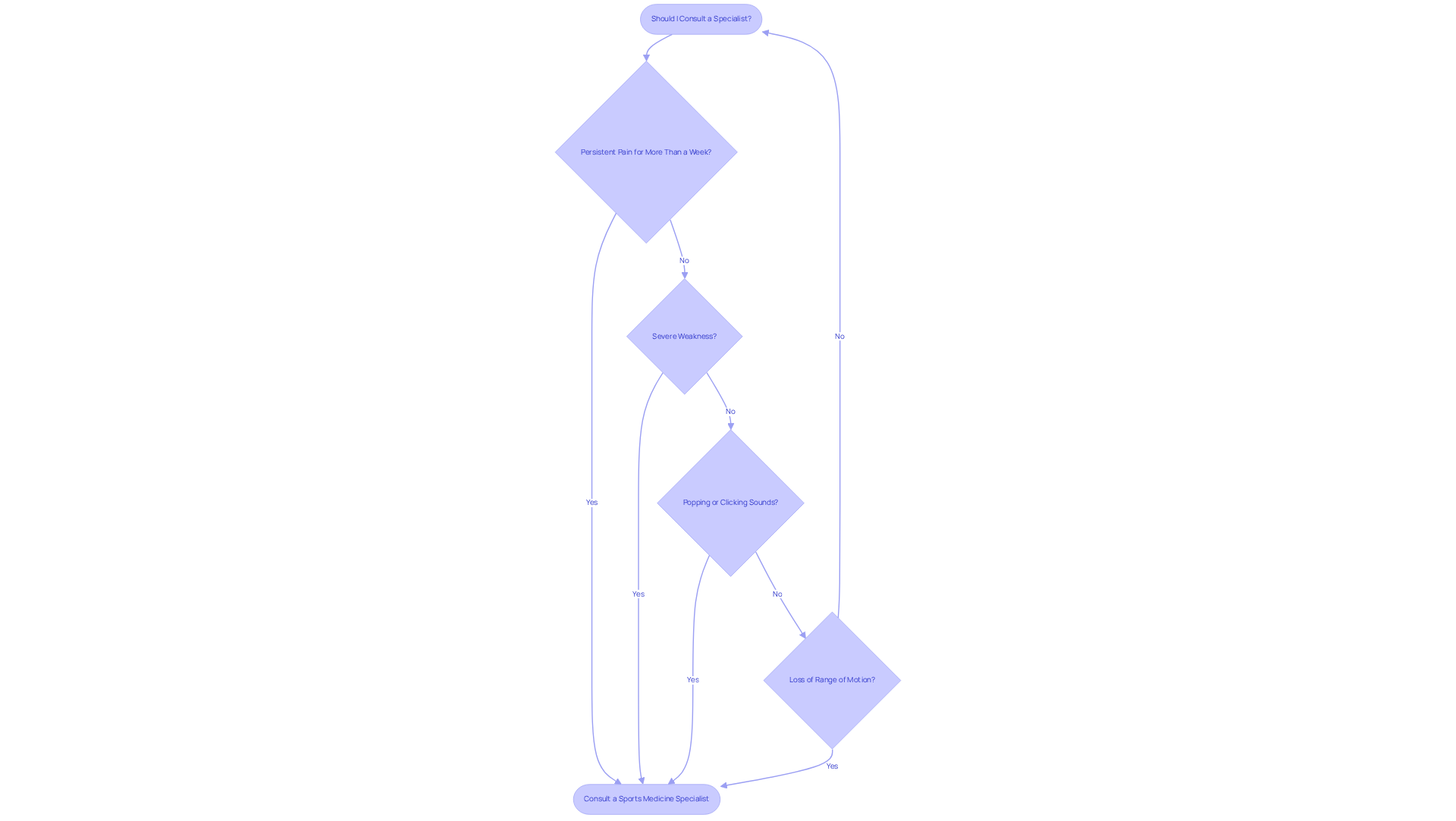 Follow the flowchart to see if your symptoms indicate it's time to seek professional help. Each question leads you closer to understanding whether you should consult a specialist.