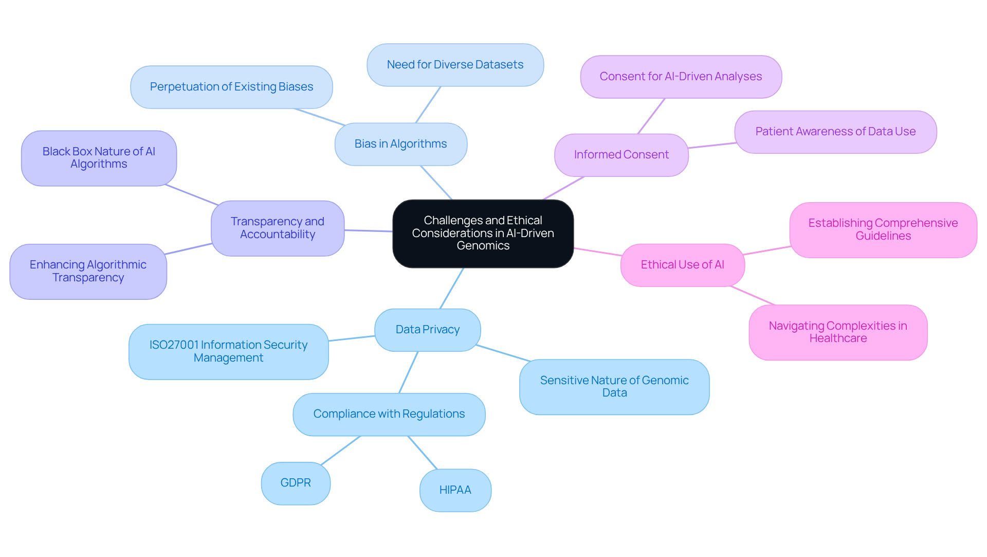 The central node represents the overall theme, while each branch highlights a specific challenge or ethical consideration. Follow the branches to explore each topic and its implications in the field of genomics.