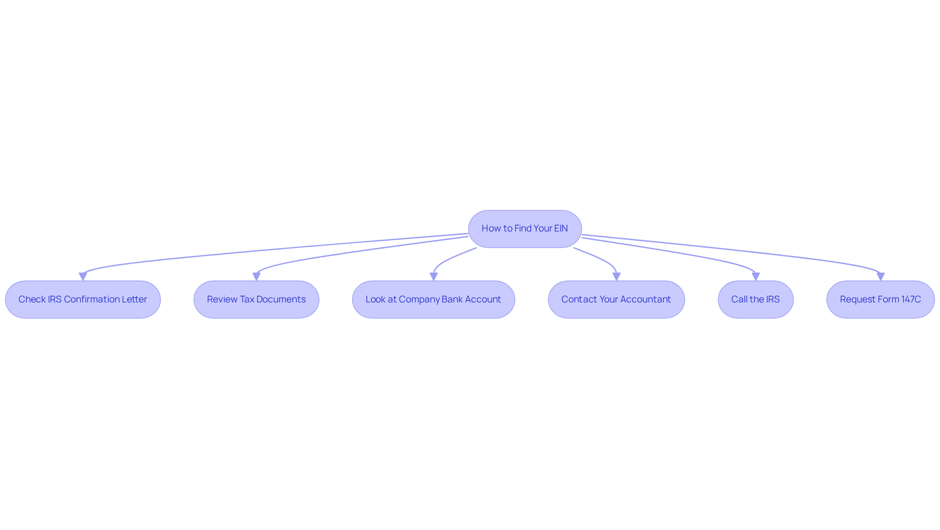 This flowchart shows various methods to find your Employer Identification Number (EIN). Start at the top and follow the arrows to explore each option. Each box represents a different way to retrieve your EIN, so you can choose the one that suits your situation best.