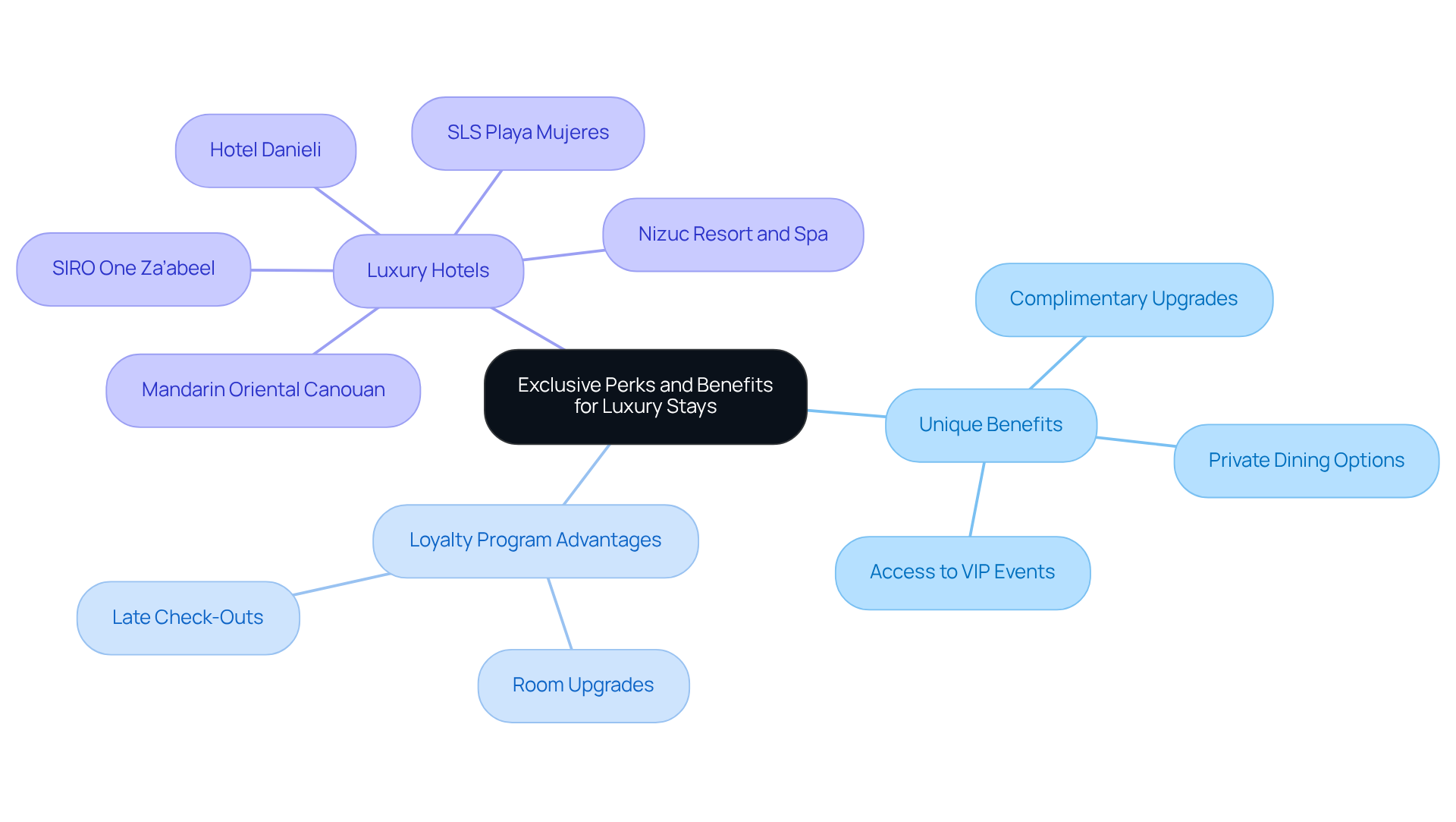 The central node represents the overall theme of luxury travel perks. Each branch shows different categories of benefits, and the sub-branches provide specific examples or details, helping you see how they all connect. The central node represents the overall theme of luxury travel perks. Each branch shows different categories of benefits, and the sub-branches provide specific examples or details, helping you see how they all connect.