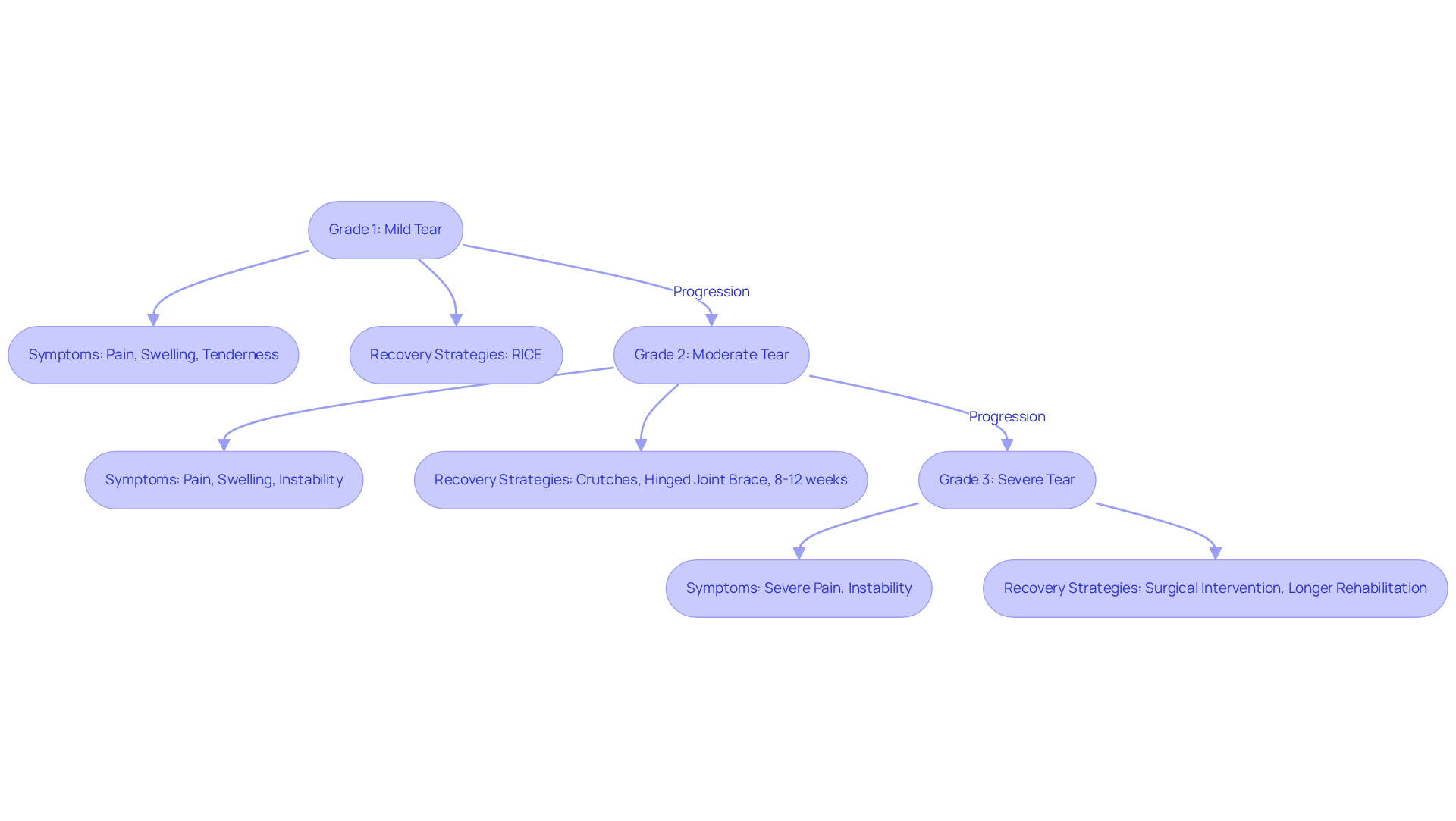 This flowchart outlines the different grades of LCL injuries. Each box shows the severity of the injury, symptoms, and recommended recovery strategies. Follow the arrows to understand how injuries progress from mild to severe. This flowchart outlines the different grades of LCL injuries. Each box shows the severity of the injury, symptoms, and recommended recovery strategies. Follow the arrows to understand how injuries progress from mild to severe.