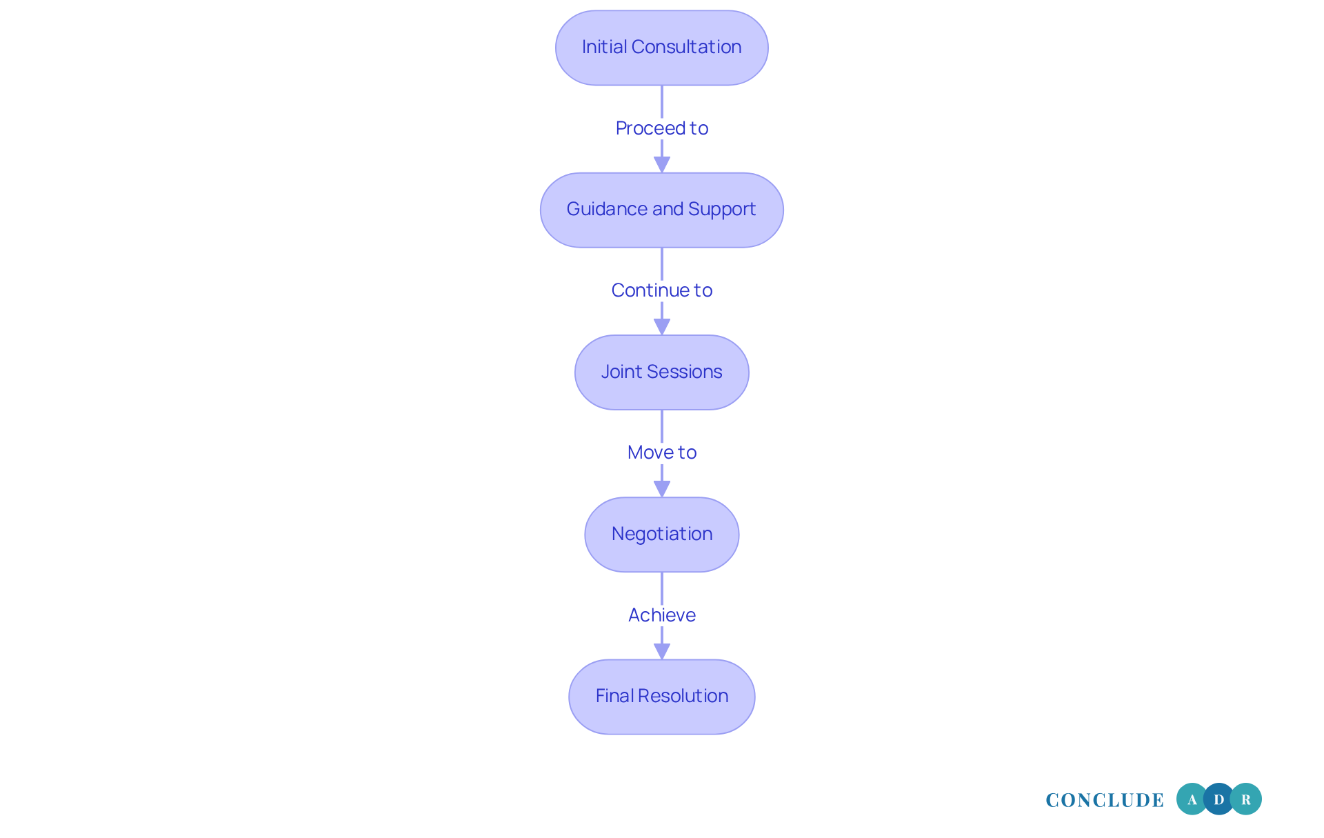 Each box represents a step in the mediation journey, showing how clients are guided from start to finish. Follow the arrows to see the flow of the process and understand how each part connects to the next. Each box represents a step in the mediation journey, showing how clients are guided from start to finish. Follow the arrows to see the flow of the process and understand how each part connects to the next.