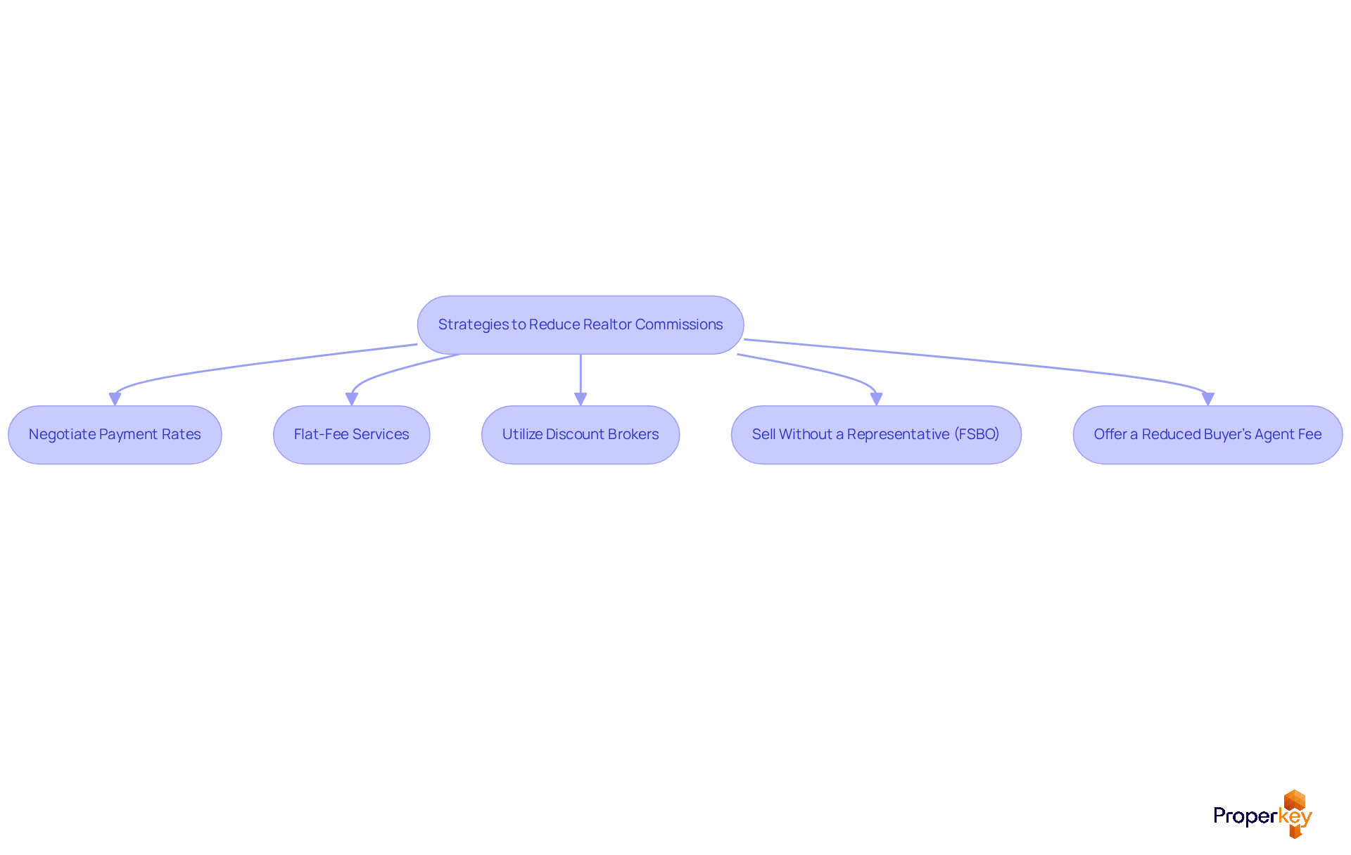 This flowchart outlines various strategies you can use to lower realtor commissions when selling your home. Each box represents a different approach, and you can follow the arrows to see how they connect to your goal of maximizing your financial returns.