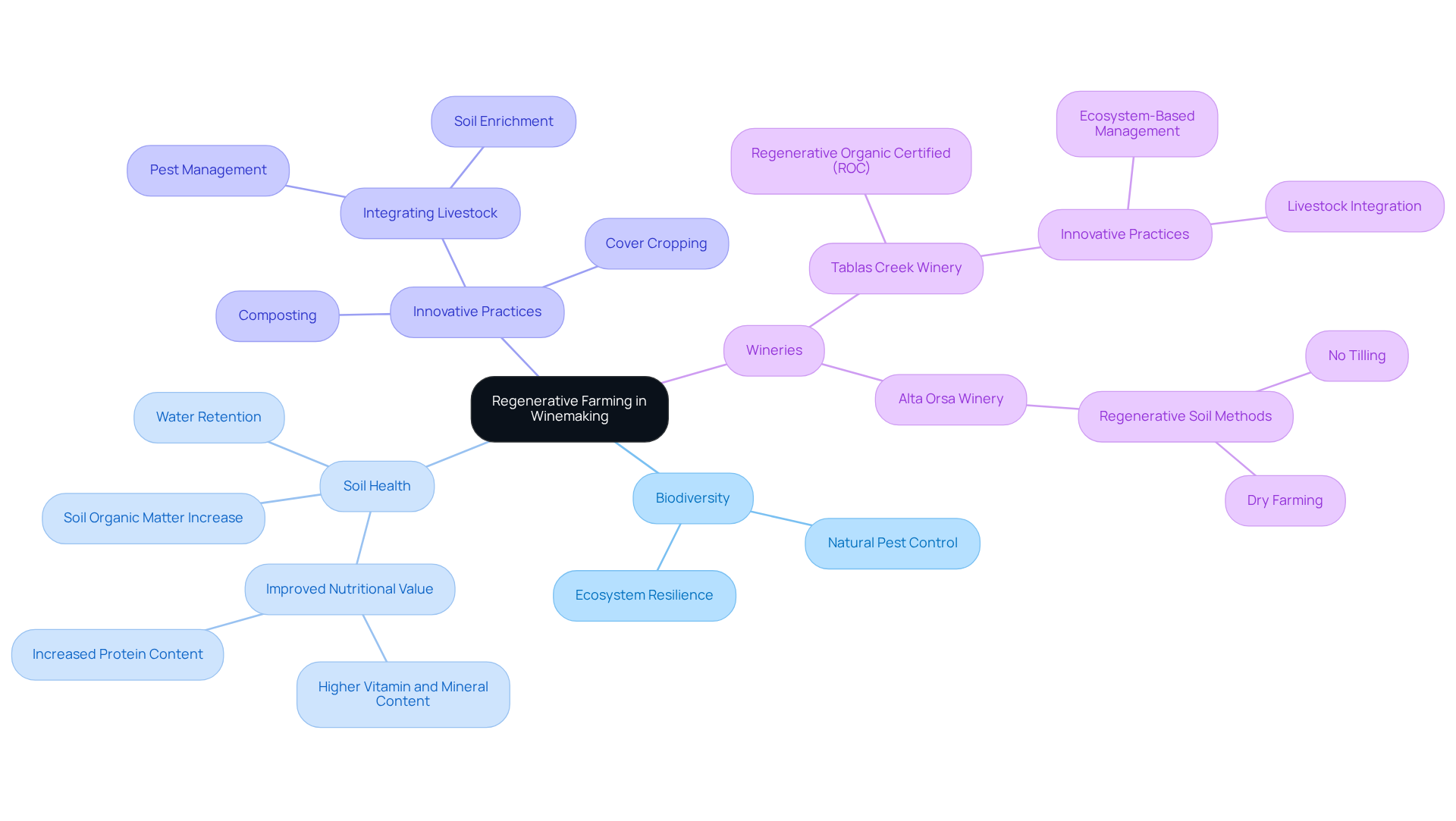 This mindmap illustrates how regenerative farming practices contribute to winemaking. Start at the center with the main theme, then explore the branches to see how different practices and wineries connect to biodiversity and soil health. This mindmap illustrates how regenerative farming practices contribute to winemaking. Start at the center with the main theme, then explore the branches to see how different practices and wineries connect to biodiversity and soil health.