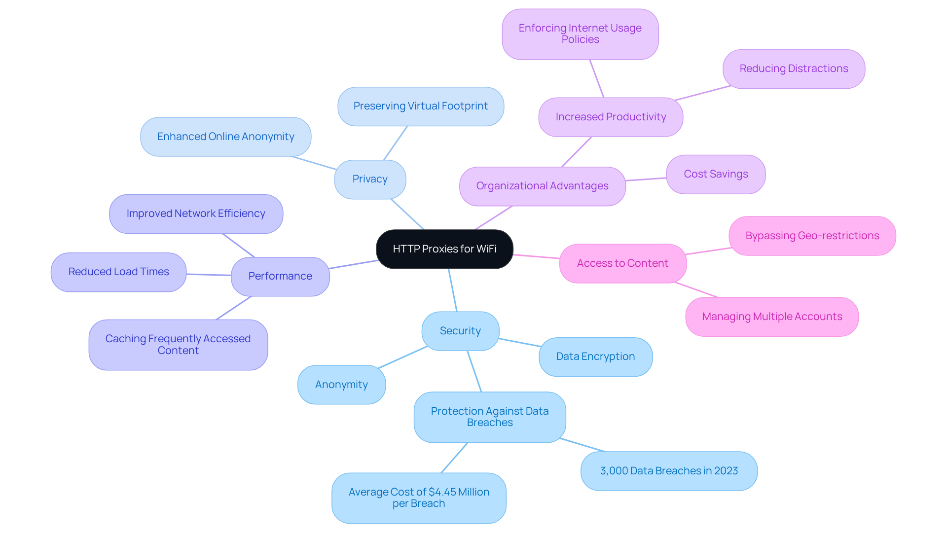 The central node represents HTTP proxies, while the branches show their various benefits. Each sub-branch provides more detail on how these benefits manifest, helping you understand why HTTP proxies are essential in today's digital world.