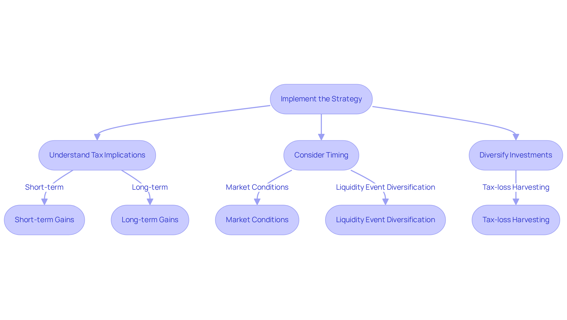 This flowchart outlines the steps to consider when implementing your investment strategy. Start at the top with the main goal, then follow the arrows to see how each decision leads to the next. Each box represents a key consideration, helping you visualize the process of managing your investments and tax implications. This flowchart outlines the steps to consider when implementing your investment strategy. Start at the top with the main goal, then follow the arrows to see how each decision leads to the next. Each box represents a key consideration, helping you visualize the process of managing your investments and tax implications.