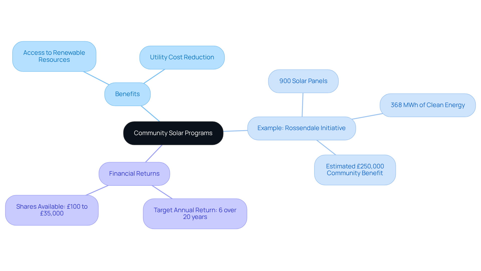 The center represents community solar programs, with branches showing their benefits, a specific example, and potential financial returns. Each branch helps you see how these programs work together to promote sustainability and savings.