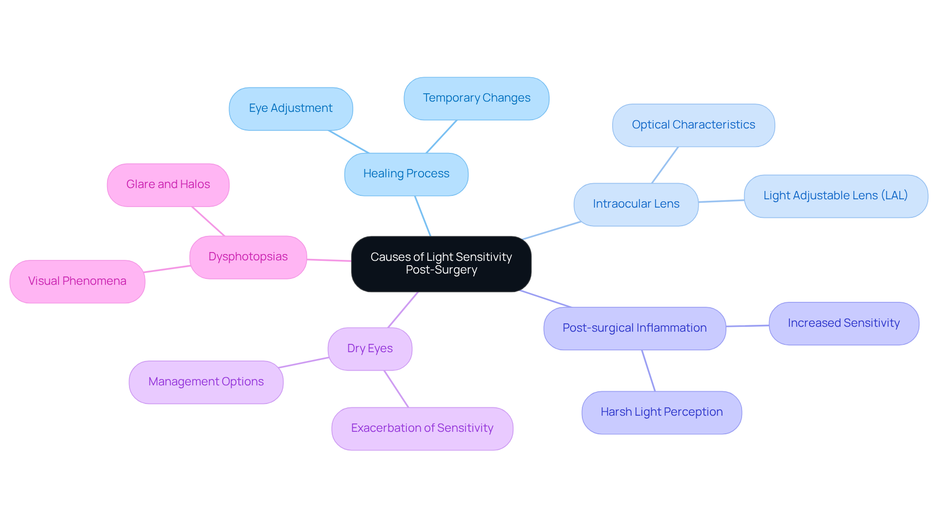 Understanding Why You're Sensitive to Light After Cataract Surgery ...