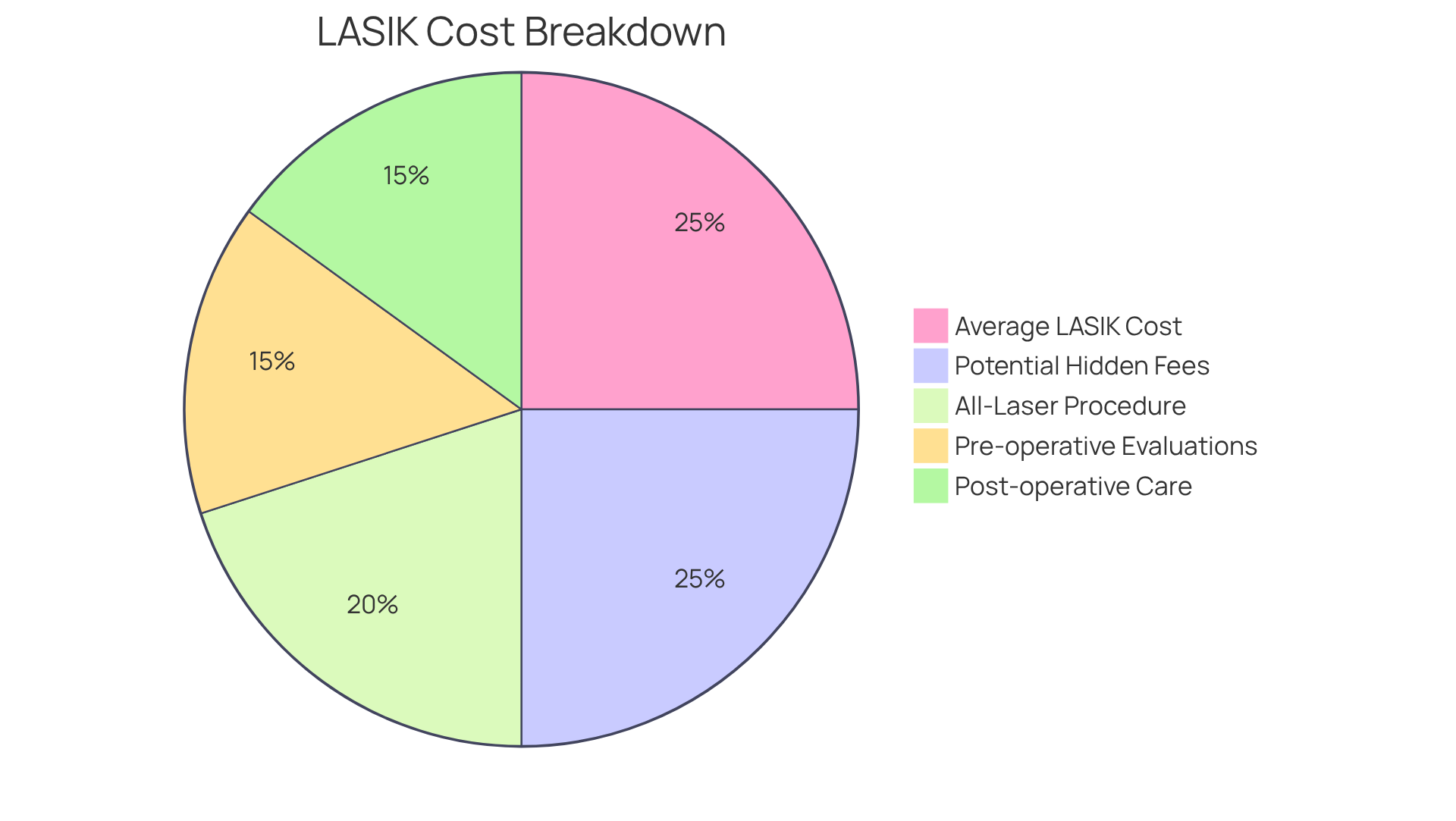 Each slice of the pie shows a different aspect of LASIK costs. The larger the slice, the more significant that cost category is in the overall picture. For example, the average LASIK cost per eye is a major part of the total expenses, while hidden fees can also add up significantly.