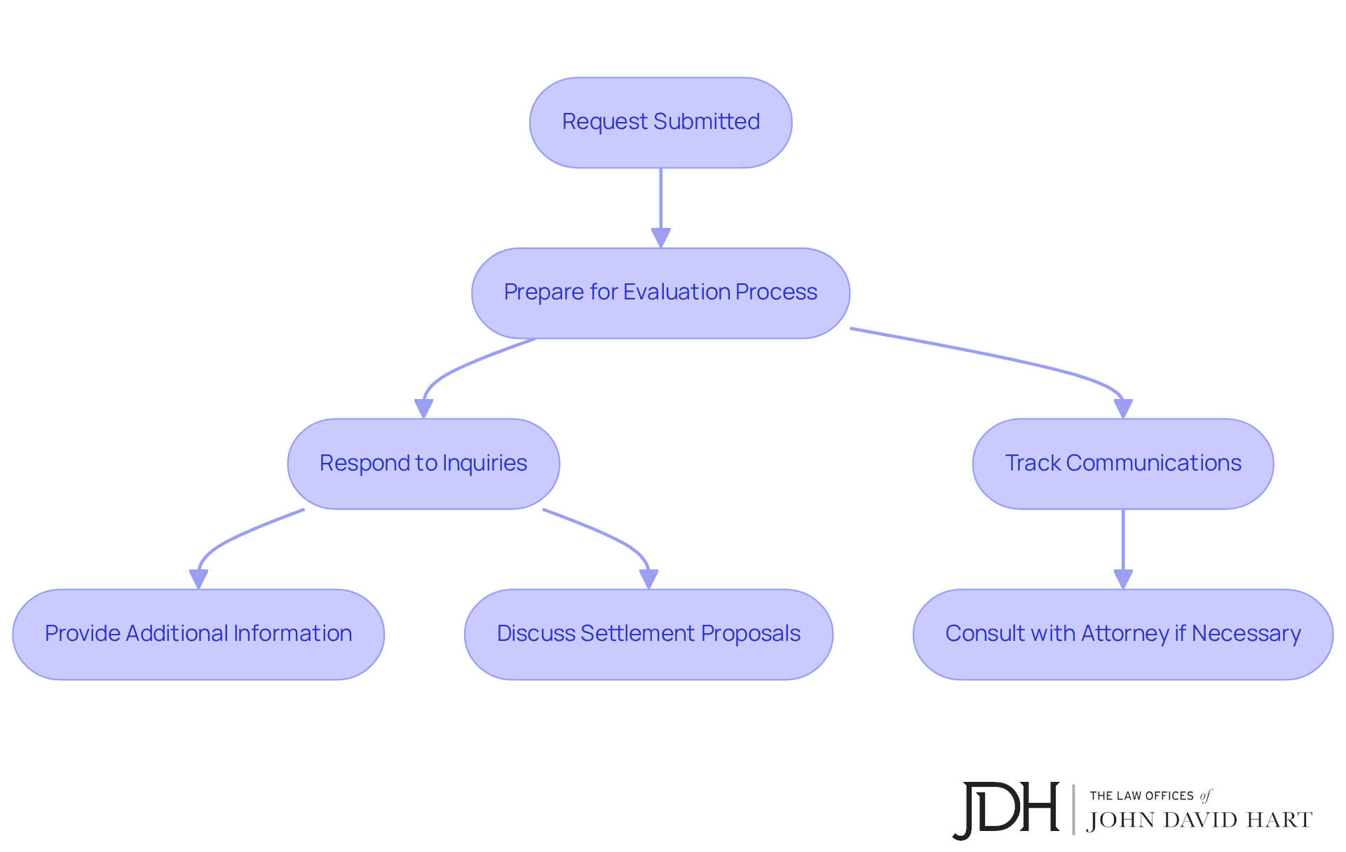 Each box represents a step in preparing after filing your claim. Follow the arrows to see what actions to take, and remember, consulting with an attorney can help you navigate any complexities.
