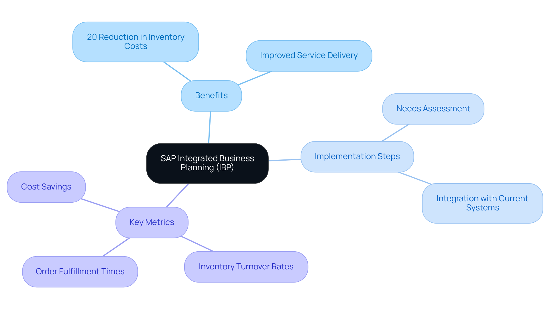 The center represents IBP, and the branches show its benefits, how to implement it, and the metrics to evaluate its success. Each branch helps you understand different aspects of IBP and how they connect.