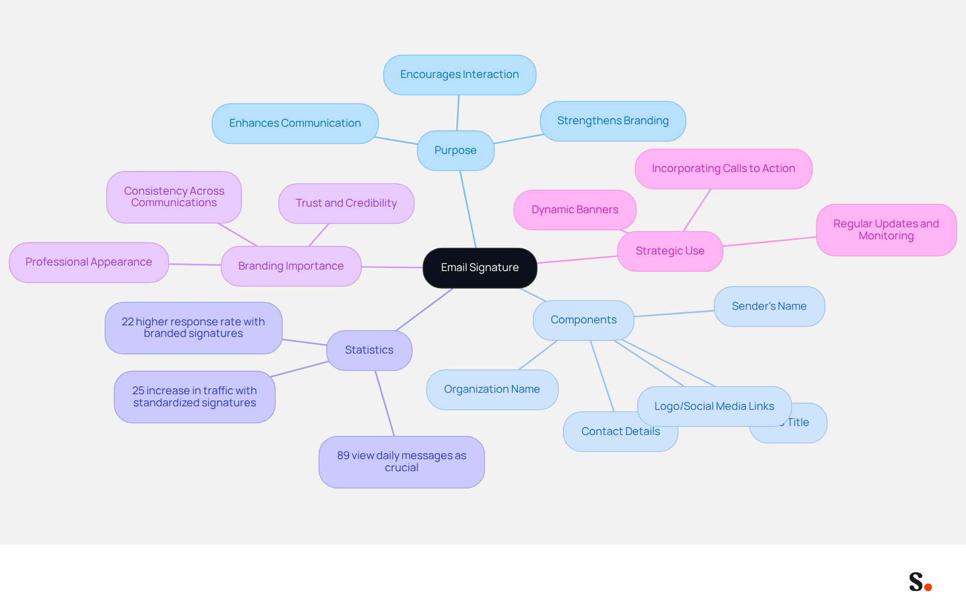 This mindmap illustrates the key aspects of email signatures. Start at the center with the main topic, then explore the branches to see what makes up an effective email signature, why it's important, and how it can enhance branding and communication. This mindmap illustrates the key aspects of email signatures. Start at the center with the main topic, then explore the branches to see what makes up an effective email signature, why it's important, and how it can enhance branding and communication.