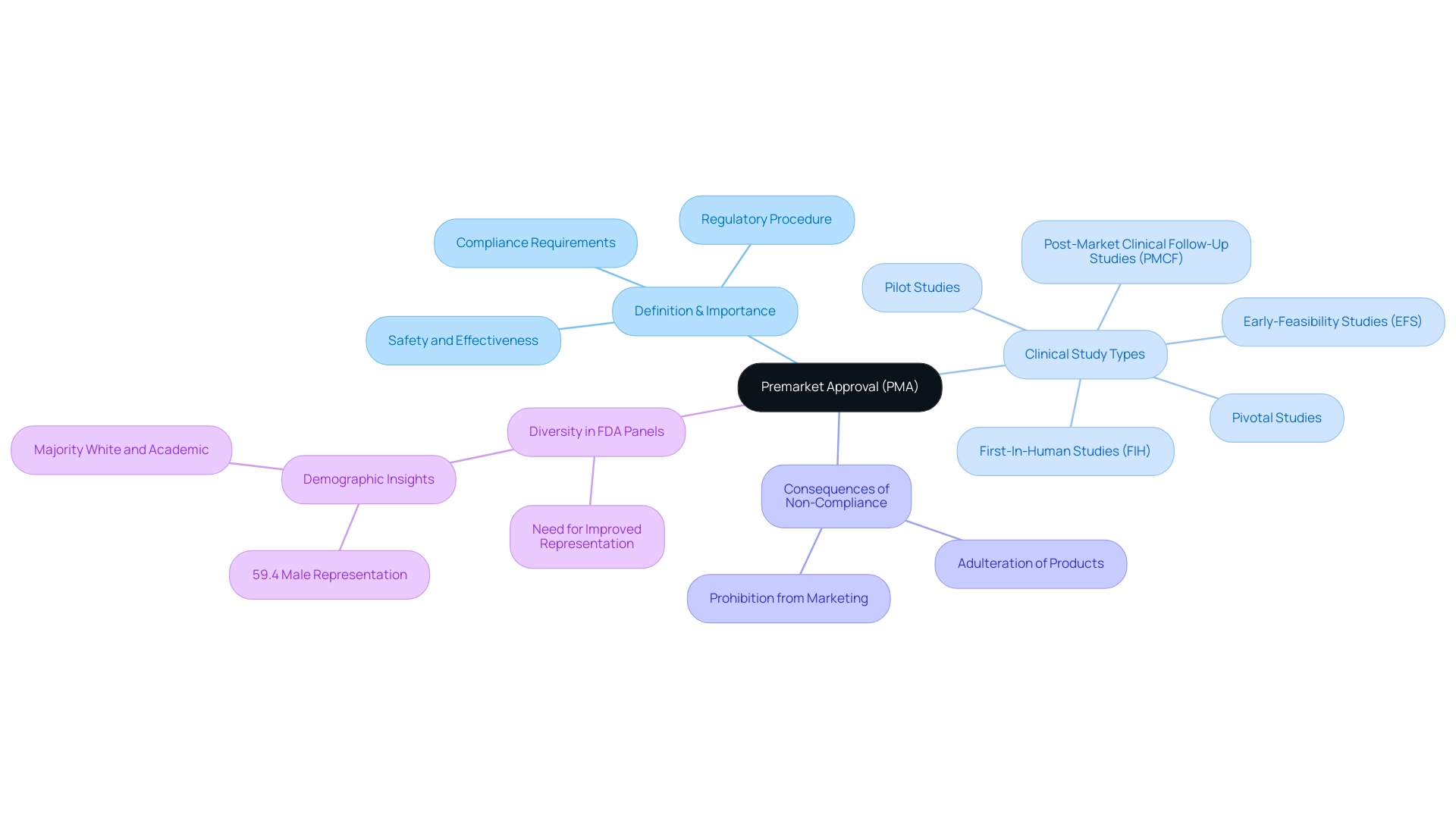 The central node represents PMA, with branches showing its definition, clinical study types, consequences, and diversity issues related to FDA panels.