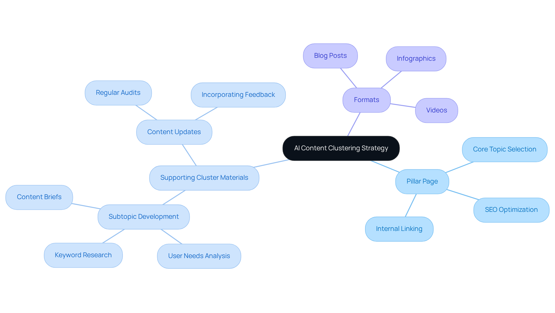 The central node represents your main content strategy, while the branches show how different subtopics and formats connect back to it. Each color-coded branch helps you visualize the relationships and variety of content you can create. The central node represents your main content strategy, while the branches show how different subtopics and formats connect back to it. Each color-coded branch helps you visualize the relationships and variety of content you can create.