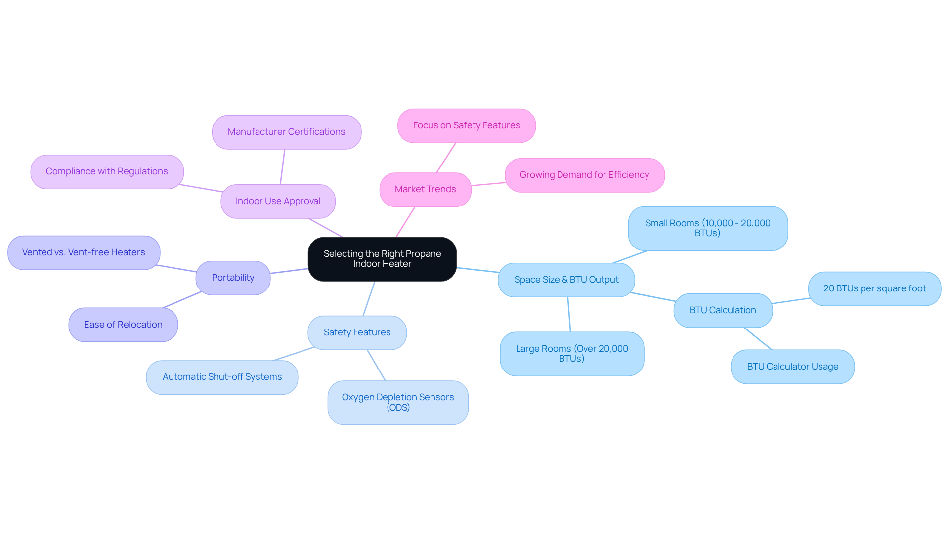 The center represents the main topic of heater selection, while the branches show important factors to consider. Each color-coded branch helps you quickly identify different aspects of the decision-making process.
