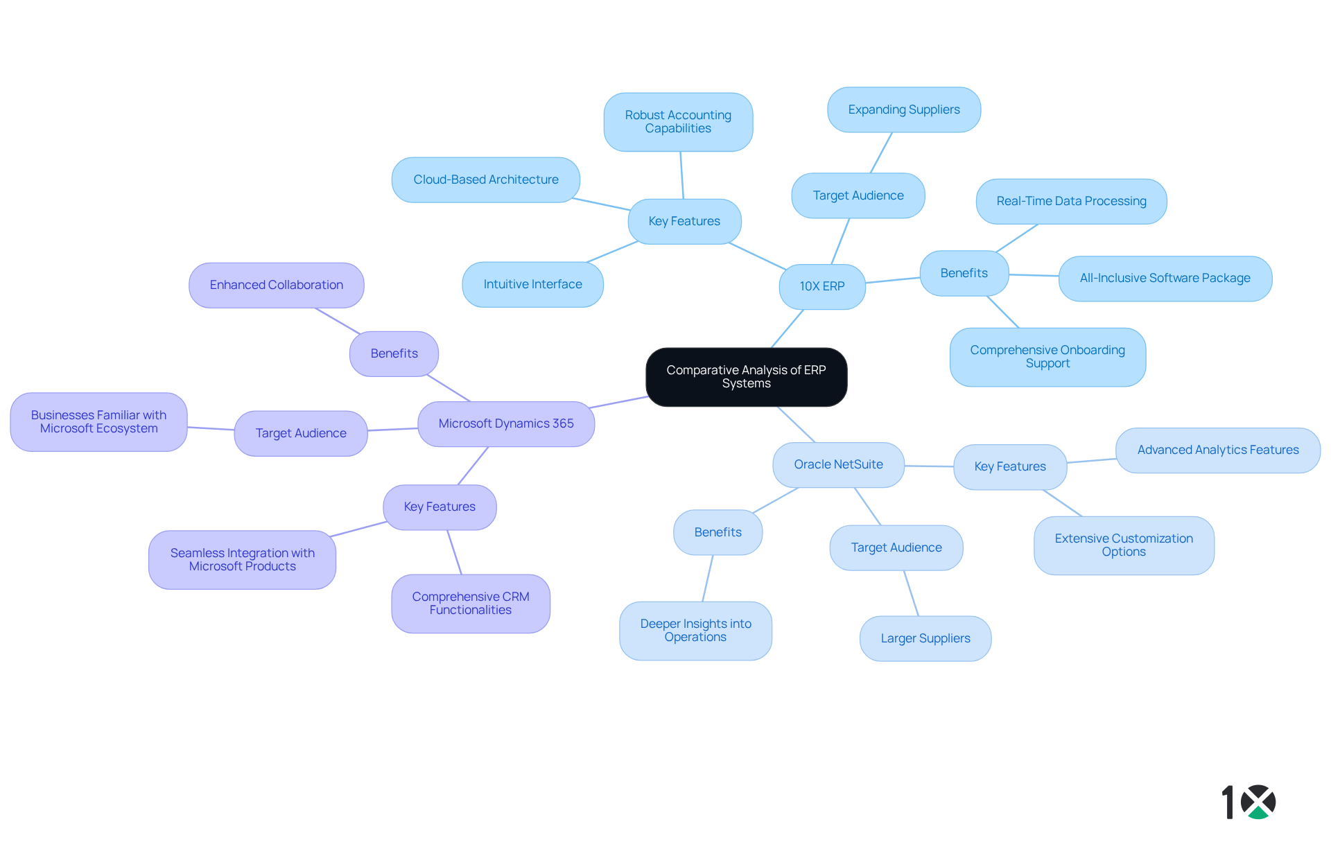 The central node represents the overall topic of ERP systems. Each branch represents a specific ERP system, with sub-branches detailing their unique features and benefits. This layout helps you quickly compare and contrast the options available. The central node represents the overall topic of ERP systems. Each branch represents a specific ERP system, with sub-branches detailing their unique features and benefits. This layout helps you quickly compare and contrast the options available.
