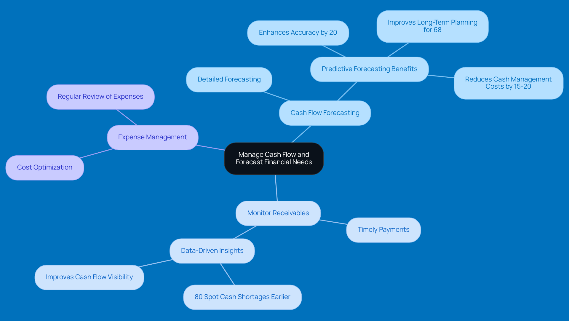 The central node represents the main focus on cash flow management, while the branches show different strategies. Each sub-branch provides additional insights or tips related to that strategy, helping you understand how to improve your winery's financial health. The central node represents the main focus on cash flow management, while the branches show different strategies. Each sub-branch provides additional insights or tips related to that strategy, helping you understand how to improve your winery's financial health.
