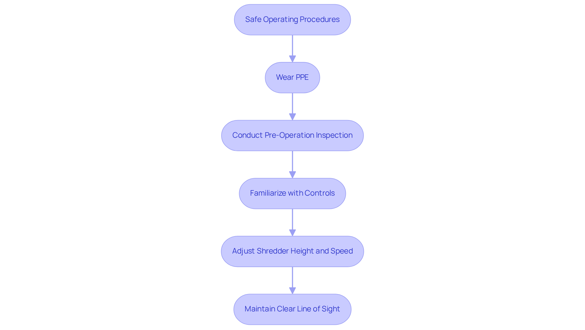 This flowchart guides you through the essential steps for safely operating skid steer machines. Follow the arrows to ensure you wear the right gear, check the machine, understand how to use it, and stay aware of your surroundings.