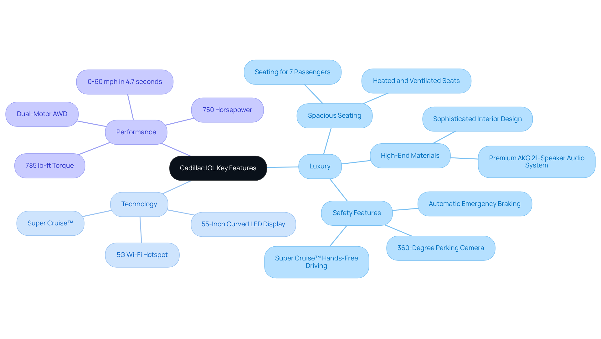 This mindmap shows the standout features of the Cadillac IQL. Start at the center with the main topic, then explore the branches to see how luxury, technology, and performance are defined by specific attributes. Each branch represents a key area, making it easy to understand what makes the IQL a top choice. This mindmap shows the standout features of the Cadillac IQL. Start at the center with the main topic, then explore the branches to see how luxury, technology, and performance are defined by specific attributes. Each branch represents a key area, making it easy to understand what makes the IQL a top choice.