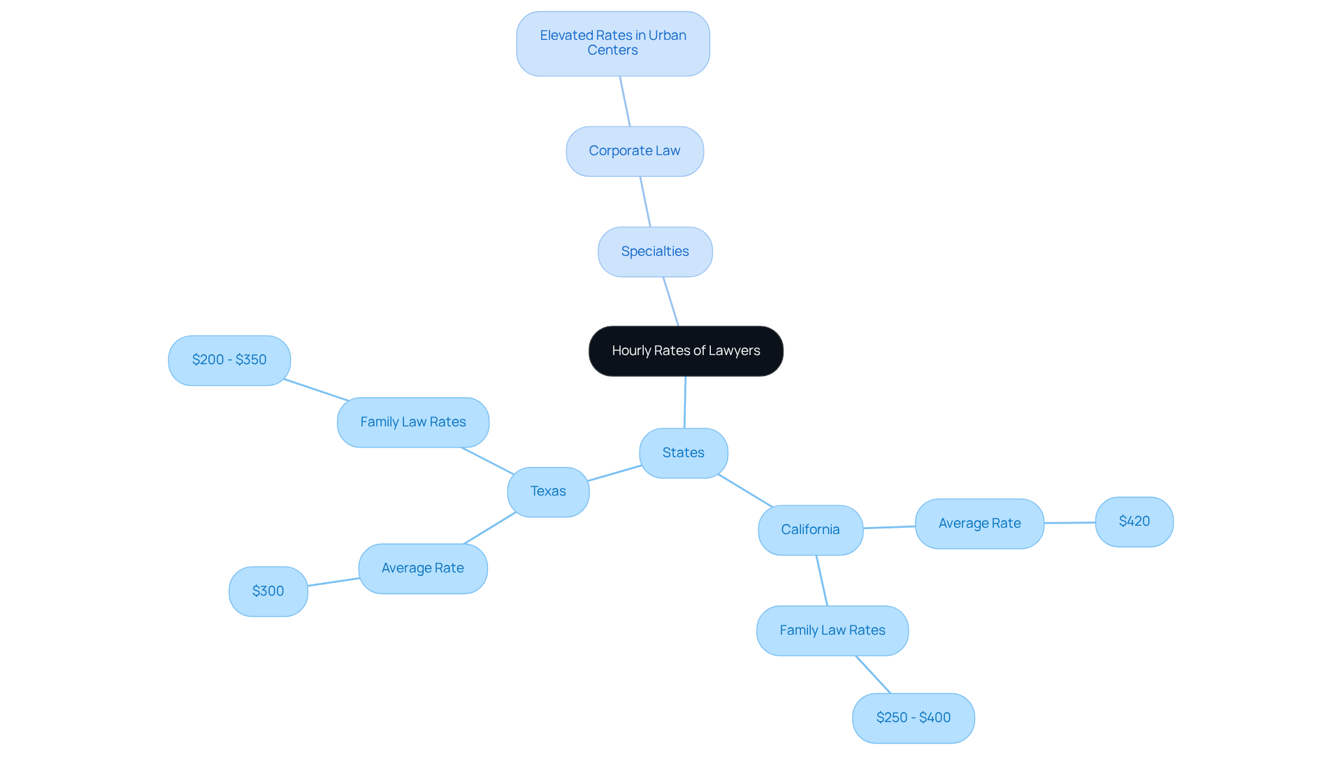 The central node represents the overall topic, while branches show how rates vary by state and specialty. Each state has its average rate, and specialties indicate how rates can differ within those states.