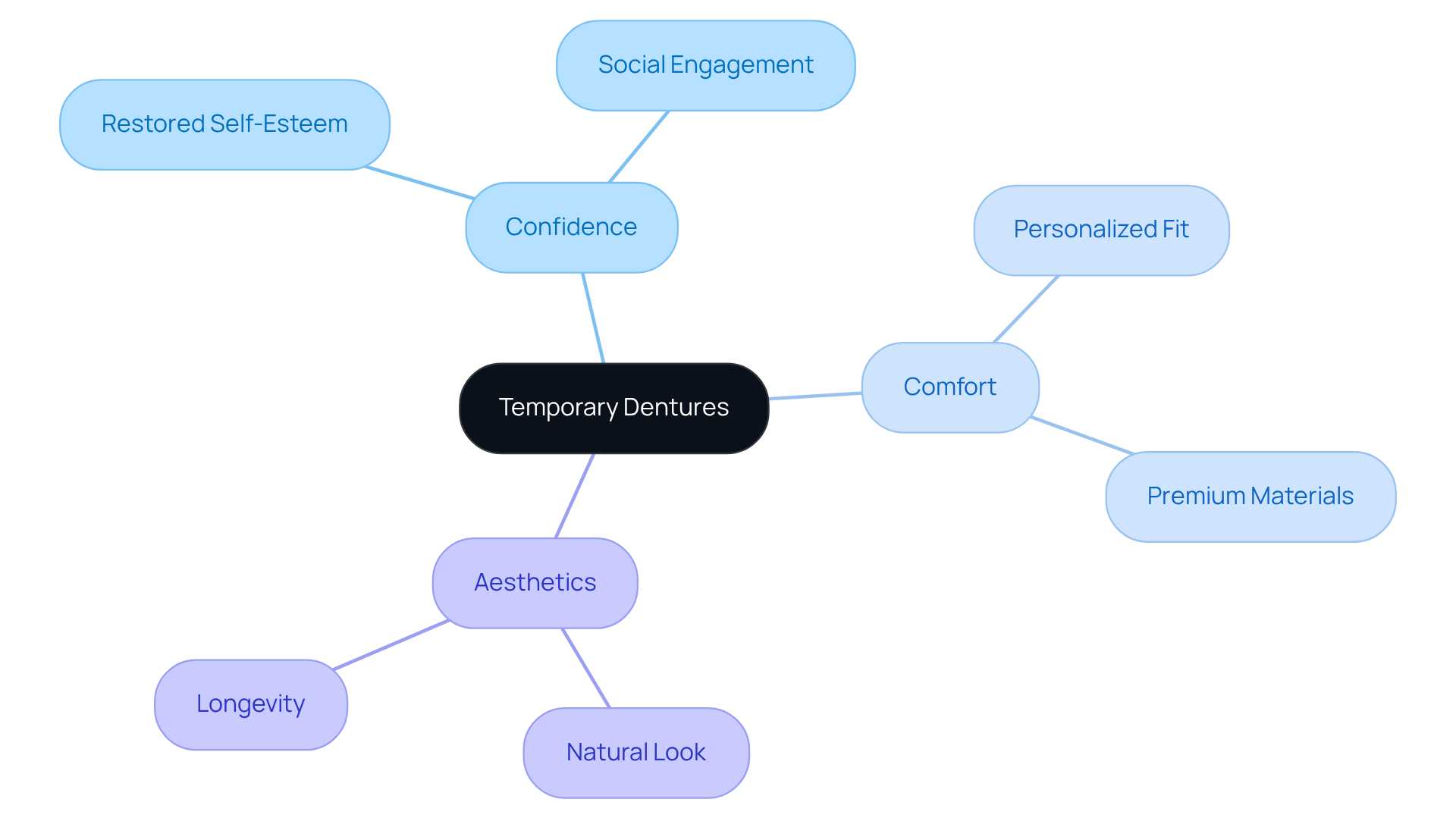 The central node represents temporary dentures, while the branches show how they improve confidence, comfort, and aesthetics. Each sub-point highlights specific advantages, making it easy to understand the overall impact on well-being.