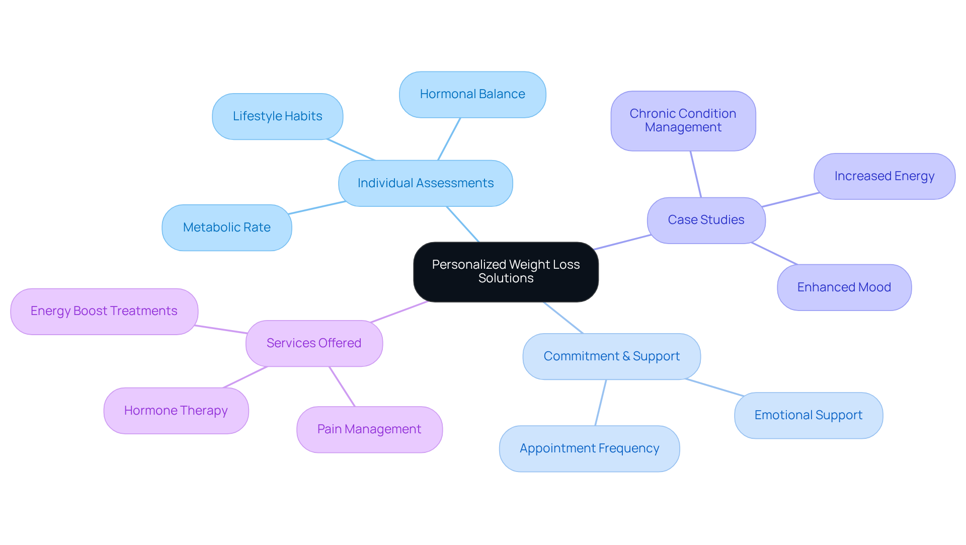 This mindmap illustrates how personalized weight loss solutions are structured. Start at the center with the main idea, then follow the branches to explore individual assessments, the importance of commitment, real-life success stories, and the range of services offered. Each branch represents a key aspect of the personalized approach, showing how they all connect to support your weight loss journey.