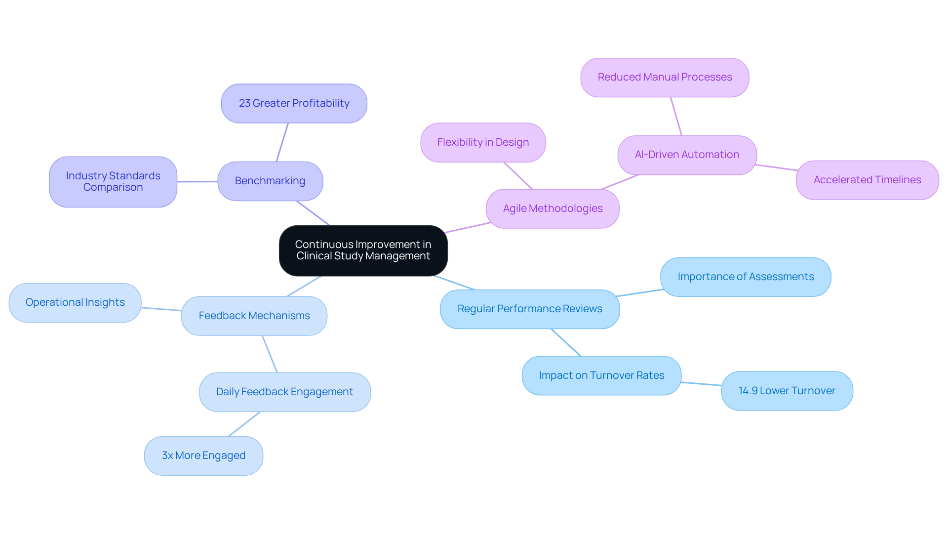 The center represents the overarching goal of continuous improvement. Each branch shows a specific practice that contributes to this goal, with additional details provided in the sub-branches. This layout helps you see how each practice supports the overall aim of enhancing clinical trial efficiency and effectiveness.
