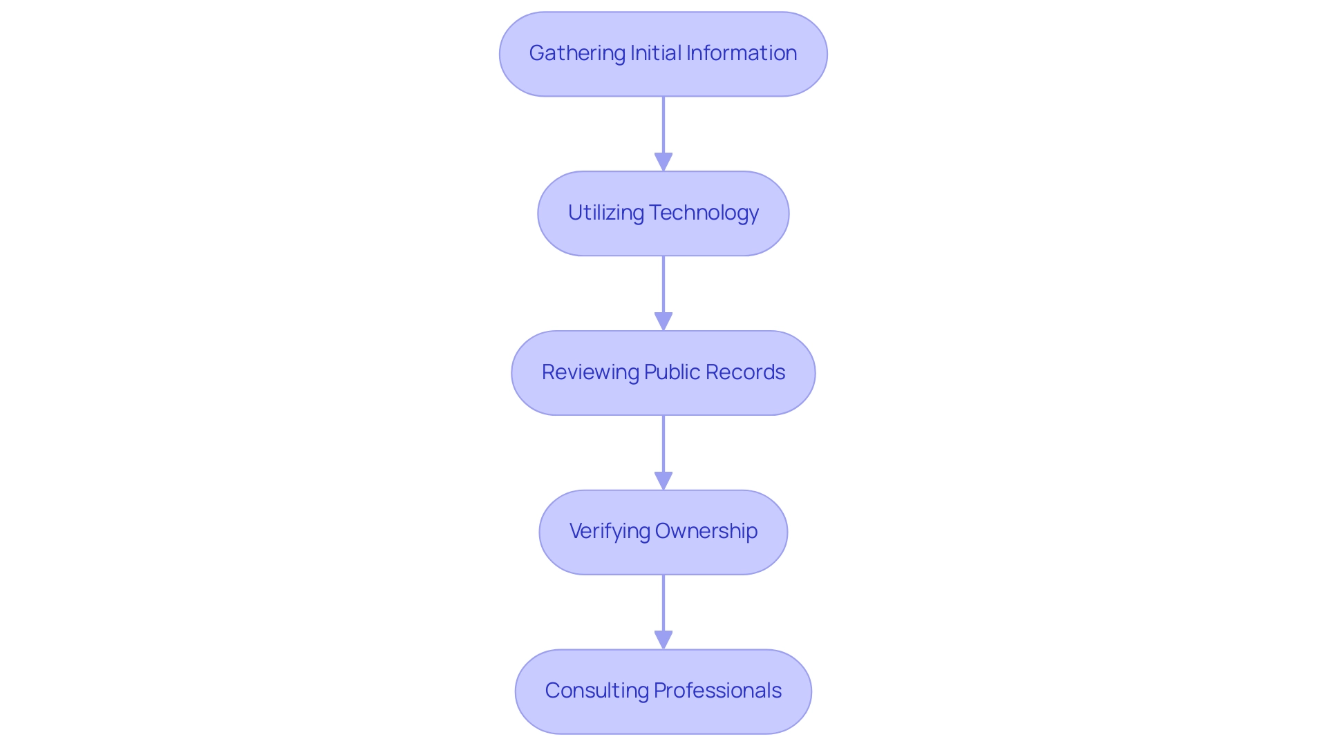 Each box represents a step in the title research process, and arrows indicate the sequential flow between steps.