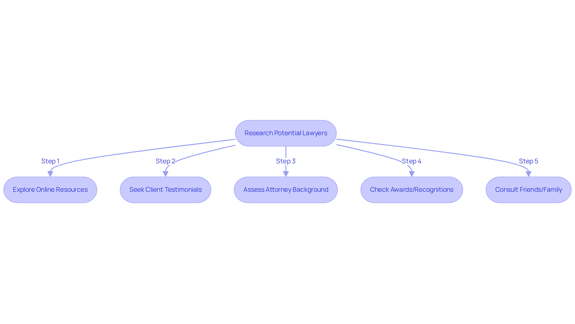 This flowchart guides you through the process of finding the right accident car lawyer. Each box represents a step you should take, from exploring online resources to consulting friends for recommendations. Follow the arrows to see the order of steps and ensure you cover all important aspects. This flowchart guides you through the process of finding the right accident car lawyer. Each box represents a step you should take, from exploring online resources to consulting friends for recommendations. Follow the arrows to see the order of steps and ensure you cover all important aspects.