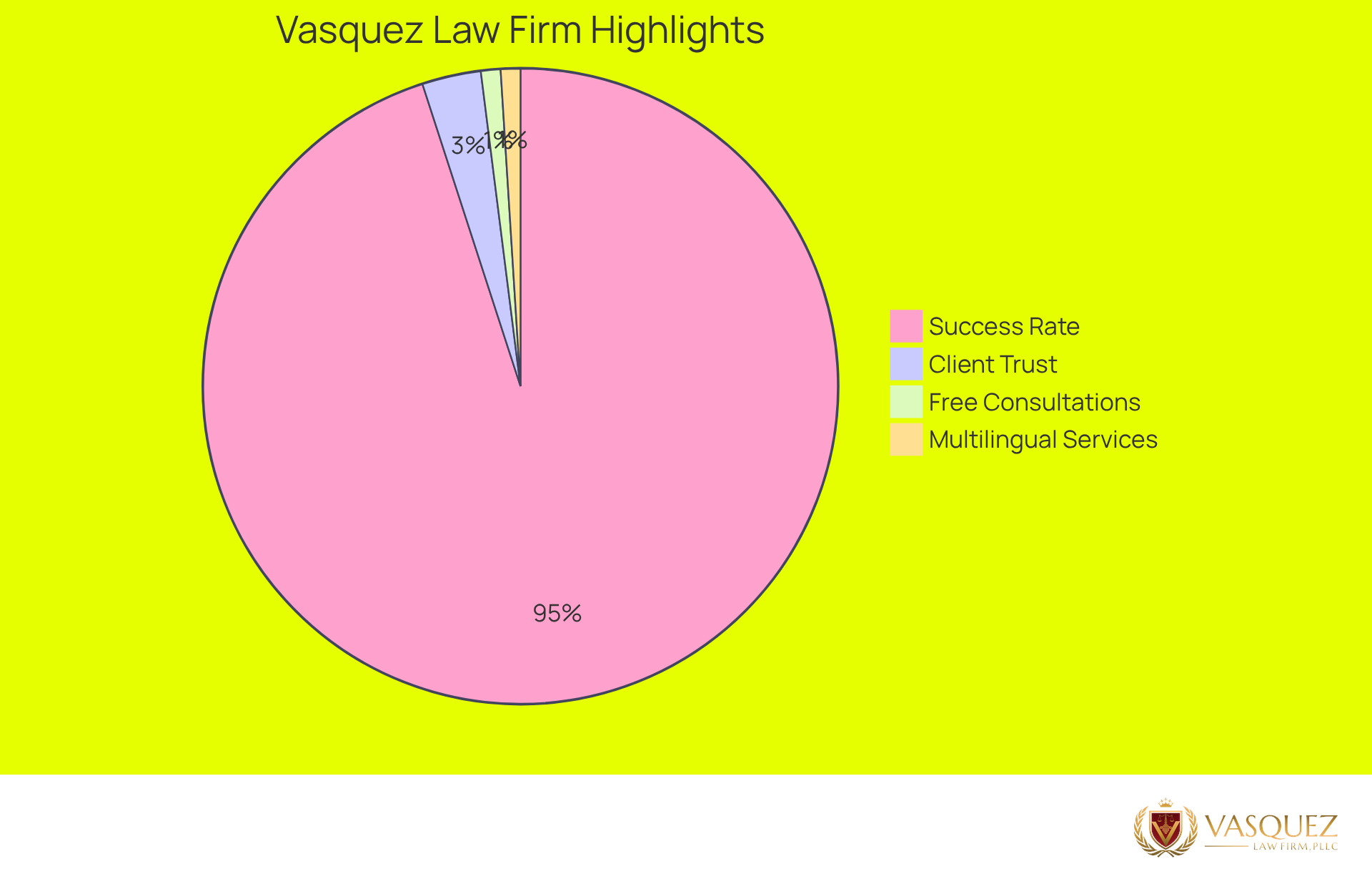 This pie chart shows how the Vasquez Law Firm stands out. The big slice represents their impressive 95% success rate, while the other slices highlight their strengths: trust from clients, free consultations, and language services. The bigger the slice, the more significant that aspect is in their overall reputation.