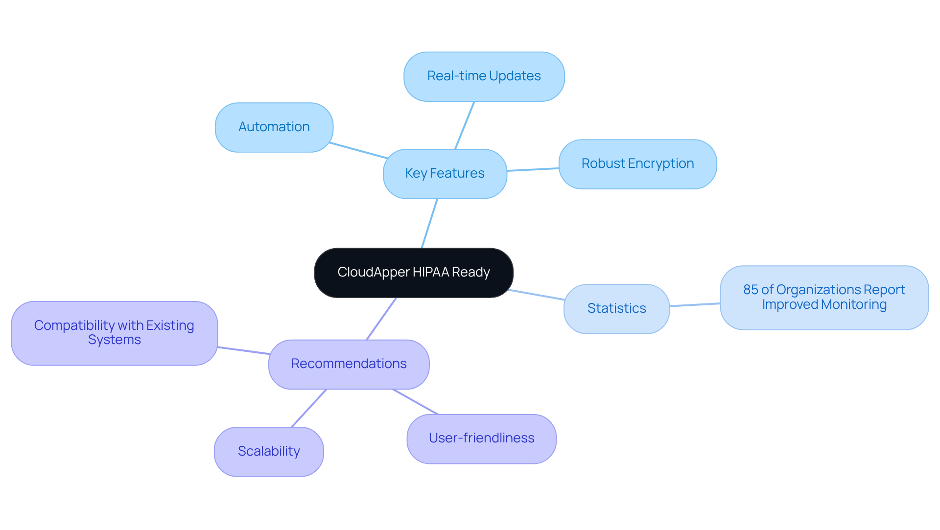 The center represents CloudApper's HIPAA solutions, with branches showing important features, a key statistic, and recommendations for startups. Each branch helps you understand how these elements contribute to effective compliance management.