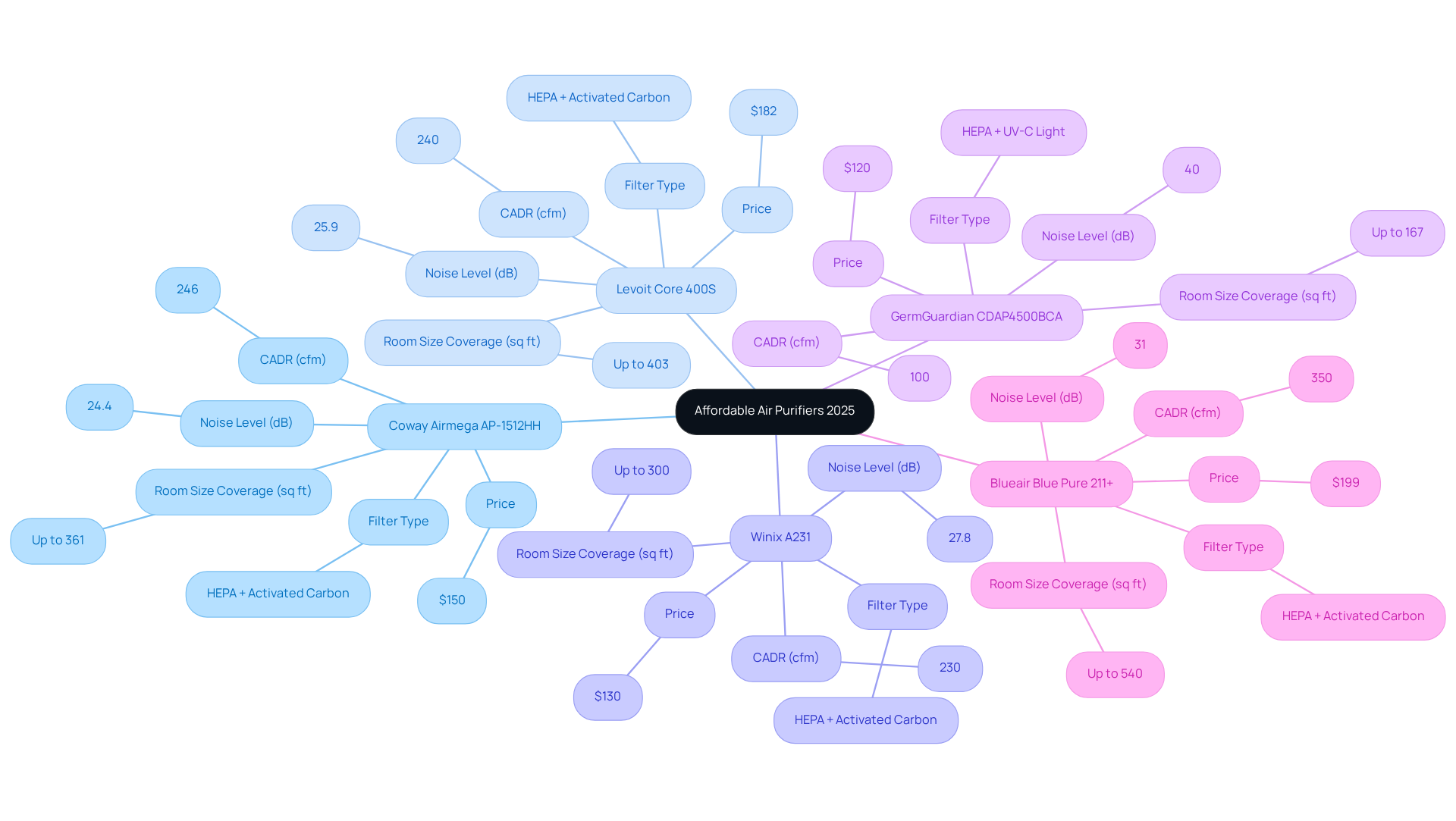 The central node shows the topic, and each branch represents a different air purifier model. The sub-branches list key specifications, helping you easily compare features across models. The central node shows the topic, and each branch represents a different air purifier model. The sub-branches list key specifications, helping you easily compare features across models.